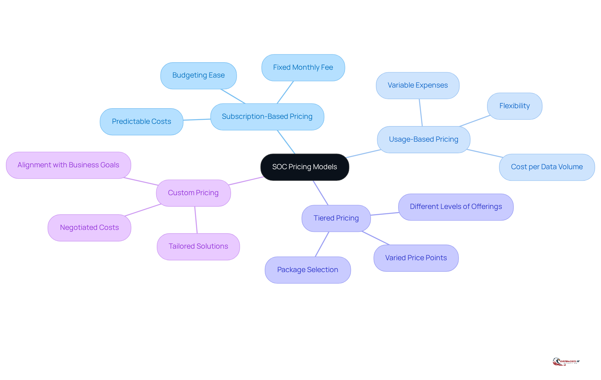This mindmap illustrates the different pricing models for SOC services. Each branch represents a model, and the sub-branches highlight key features. This helps you understand the options available and how they might fit your organization's needs. This mindmap illustrates the different pricing models for SOC services. Each branch represents a model, and the sub-branches highlight key features. This helps you understand the options available and how they might fit your organization's needs.