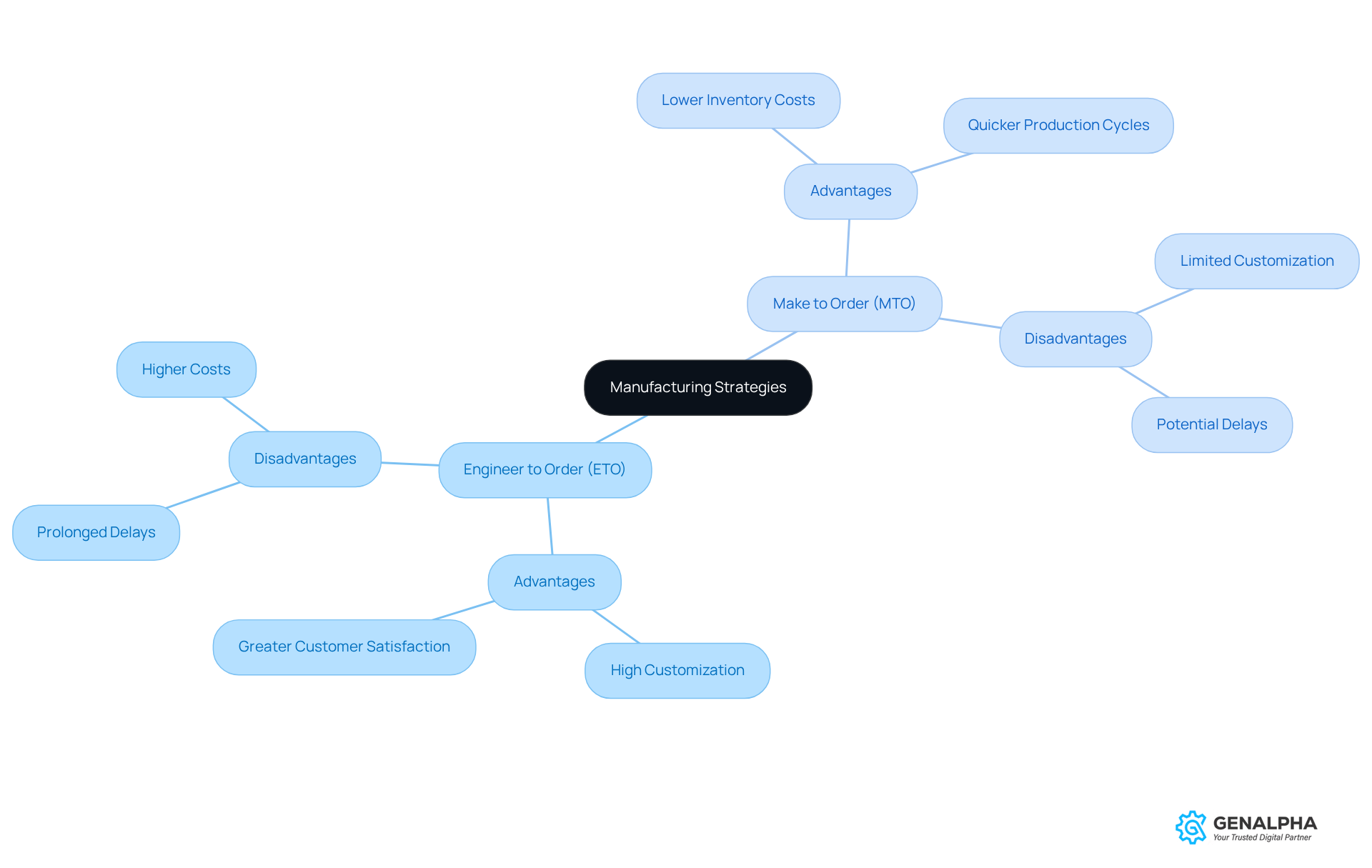 The central node represents the overall topic, while the branches show the two strategies. Each strategy has its own advantages and disadvantages, helping you understand the trade-offs involved.