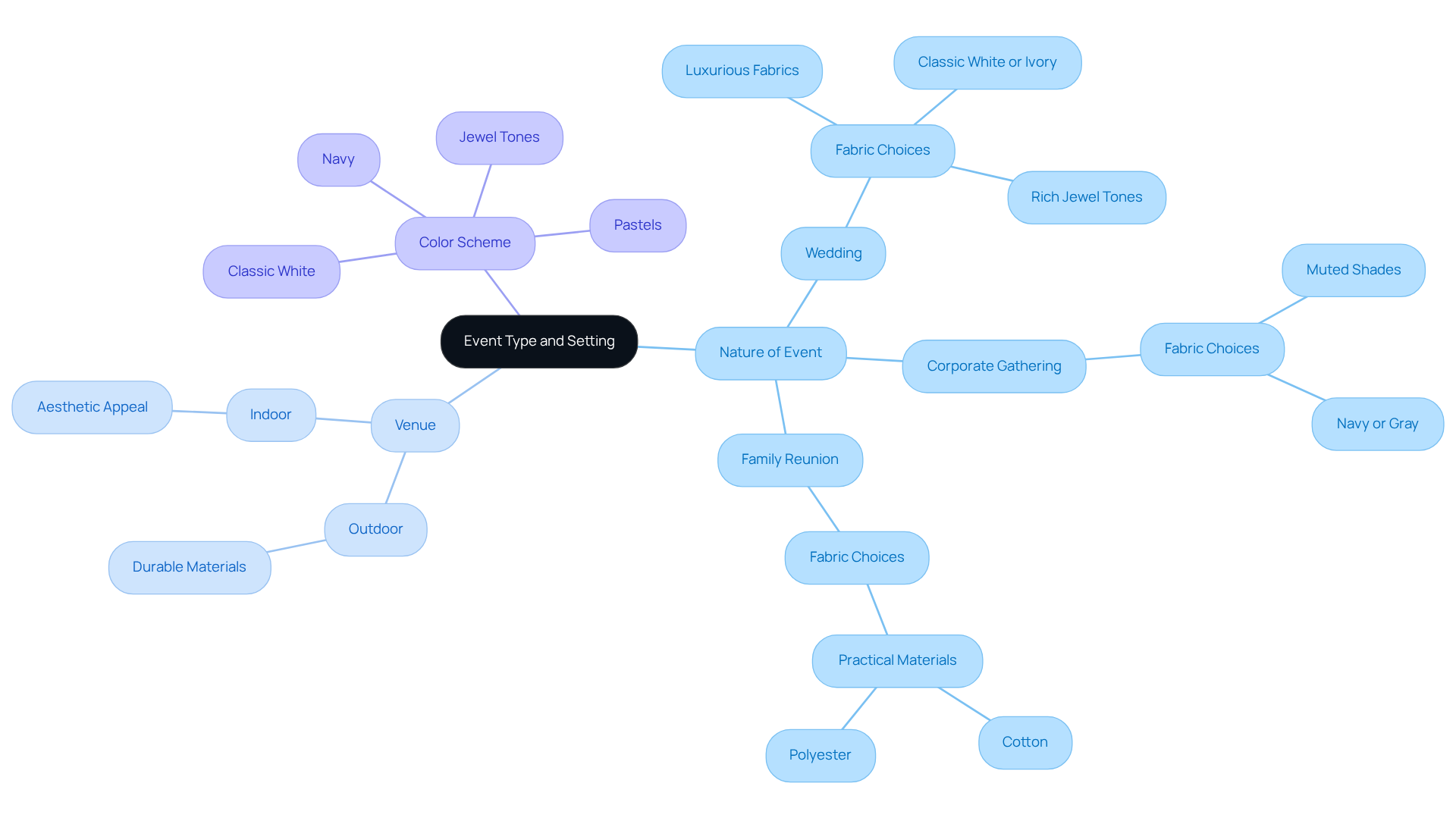 Start at the center with the main topic, then explore each branch to see how different events influence tablecloth choices. Each color represents a different aspect of the decision-making process.