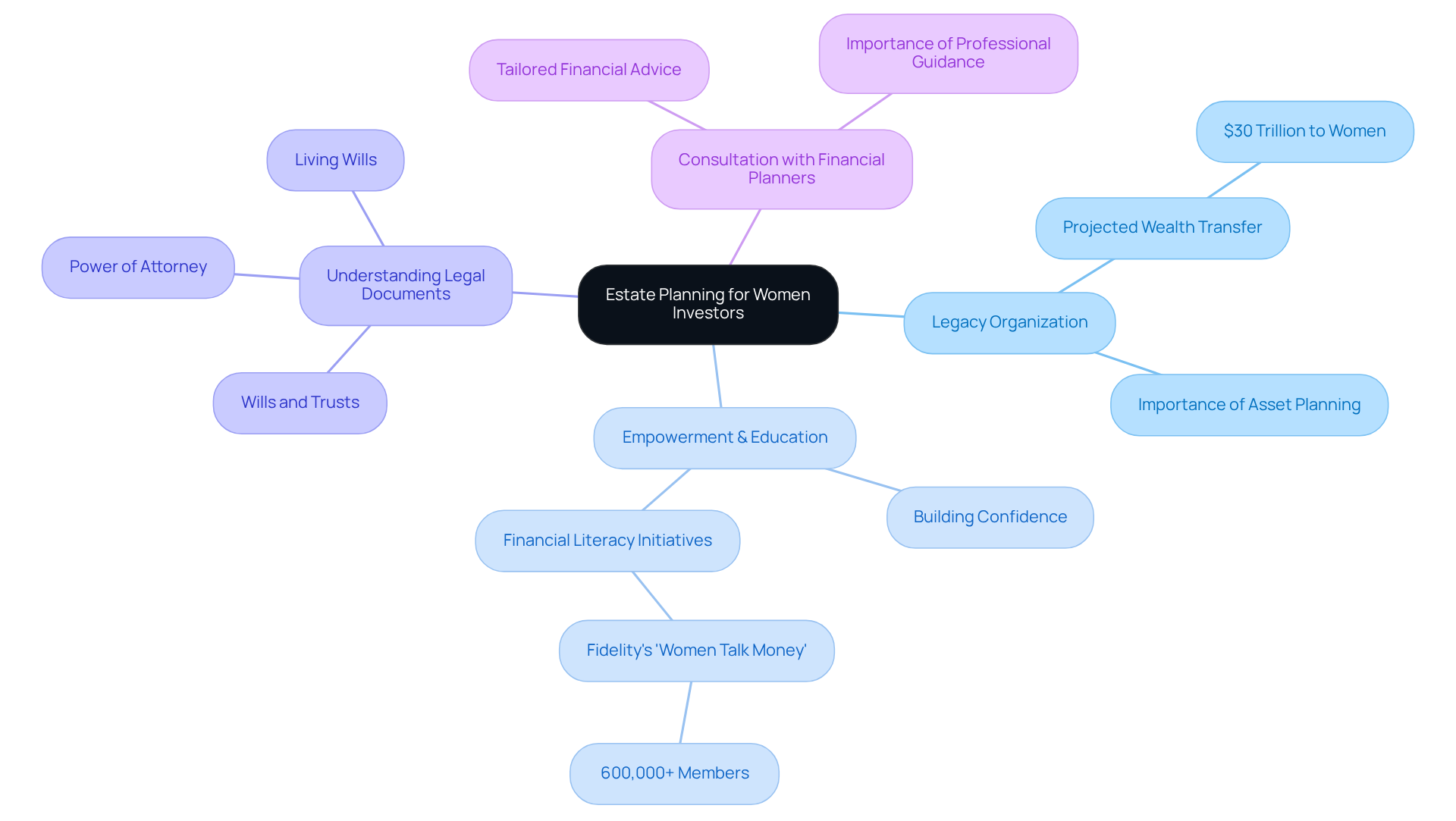 The central node represents the main topic, while the branches show different aspects of estate planning. Each sub-branch provides more detail on that aspect, helping you understand the comprehensive approach to financial planning for women.
