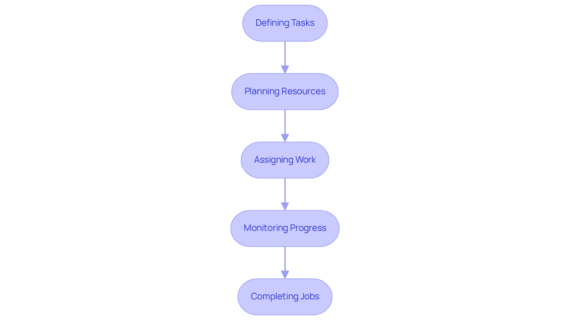 This flowchart illustrates the steps involved in managing maintenance requests. Start at the top with 'Defining Tasks' and follow the arrows down to see how each step leads to the next, culminating in 'Completing Jobs'. Each stage is crucial for ensuring tenant satisfaction and efficient property management.
