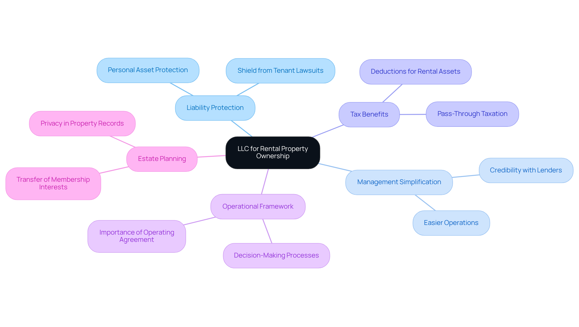 This mindmap starts with the central idea of LLCs and branches out to show their various benefits and features. Each branch represents a key aspect of how LLCs help real estate investors, making it easy to see how they relate to the main topic.