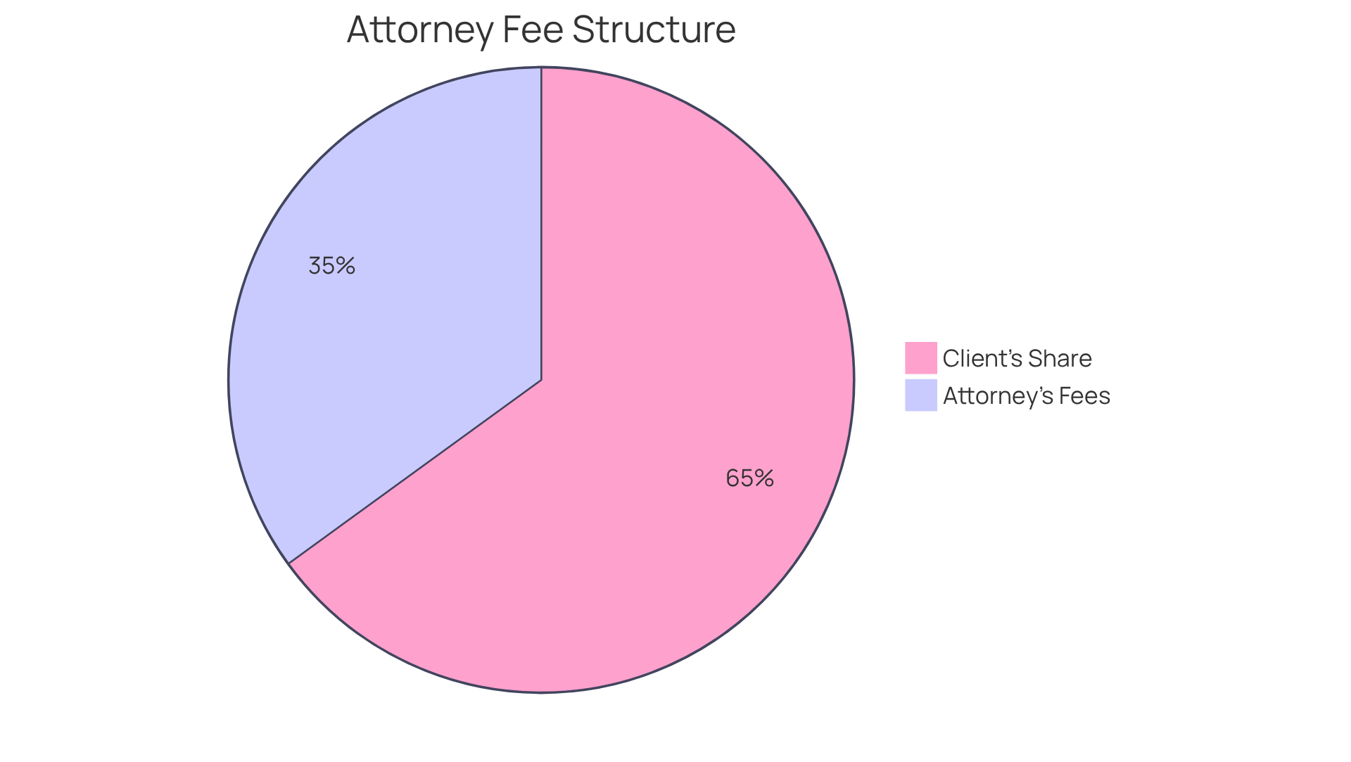 This pie chart shows how much of the settlement goes to the attorney versus what the client keeps. The blue slice represents the attorney's fees (25% to 40%), while the green slice shows the portion that remains with you, the client. Understanding this can help you feel more prepared and informed about your financial obligations. This pie chart shows how much of the settlement goes to the attorney versus what the client keeps. The blue slice represents the attorney's fees (25% to 40%), while the green slice shows the portion that remains with you, the client. Understanding this can help you feel more prepared and informed about your financial obligations.