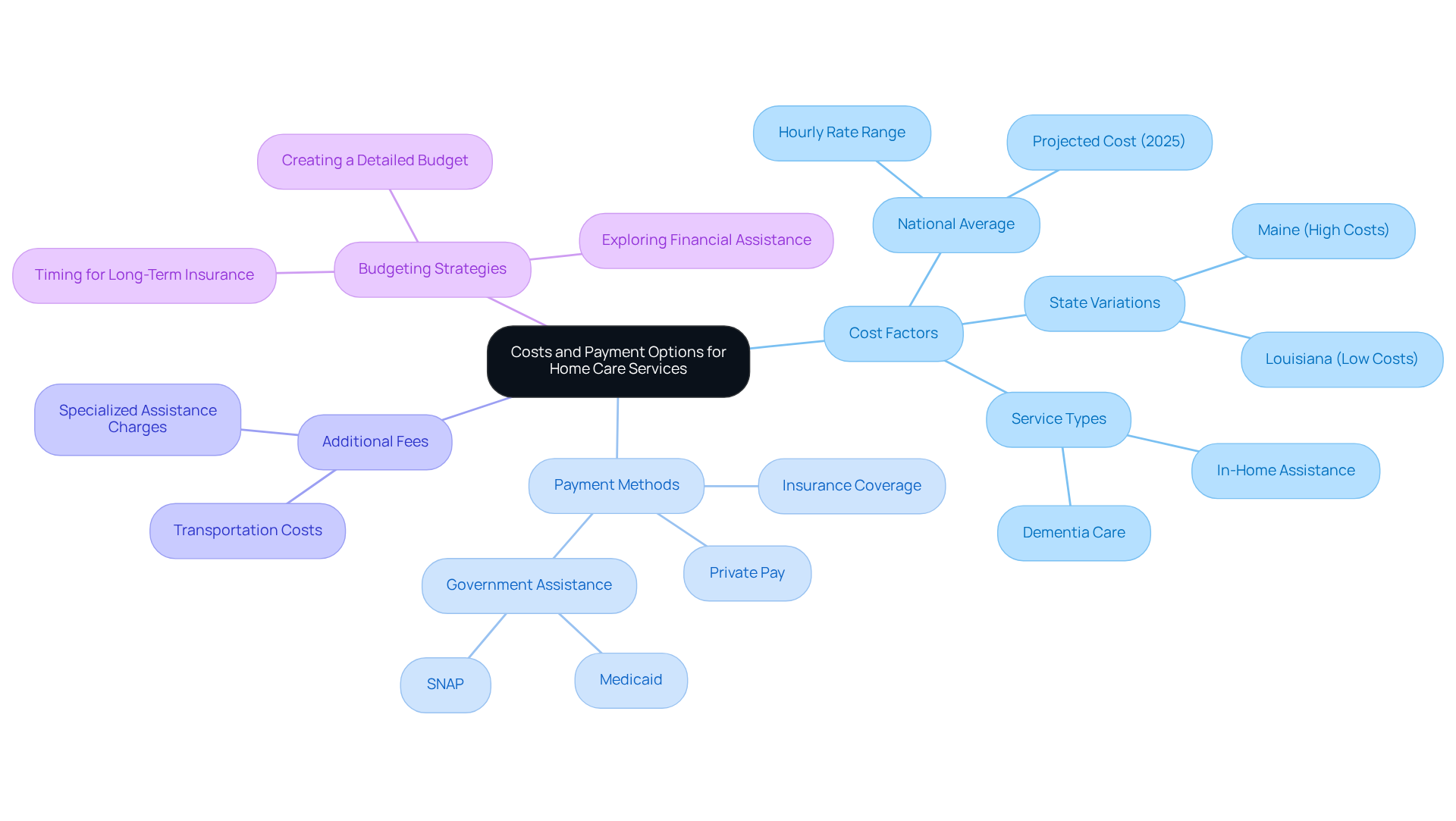 The central node represents the main topic, while each branch illustrates different aspects of costs and payment methods. The colors help differentiate between categories, making it easier to navigate the information visually.