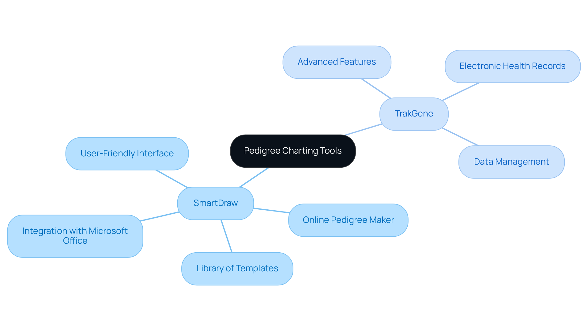 This mindmap shows two tools for creating family diagrams. Each branch represents a tool and its features. SmartDraw is versatile and user-friendly, while TrakGene is specialized for genetics. Follow the branches to see what each tool offers!