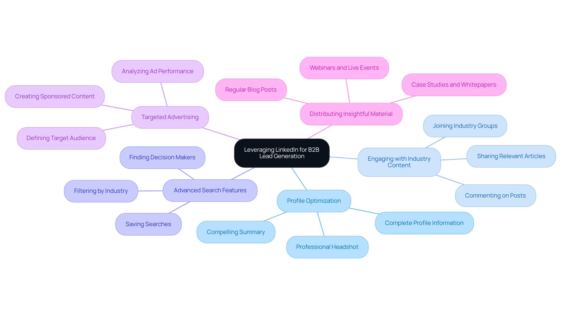 Start at the center with the main goal of using LinkedIn for lead generation, then follow the branches to explore various strategies and tactics to achieve it.