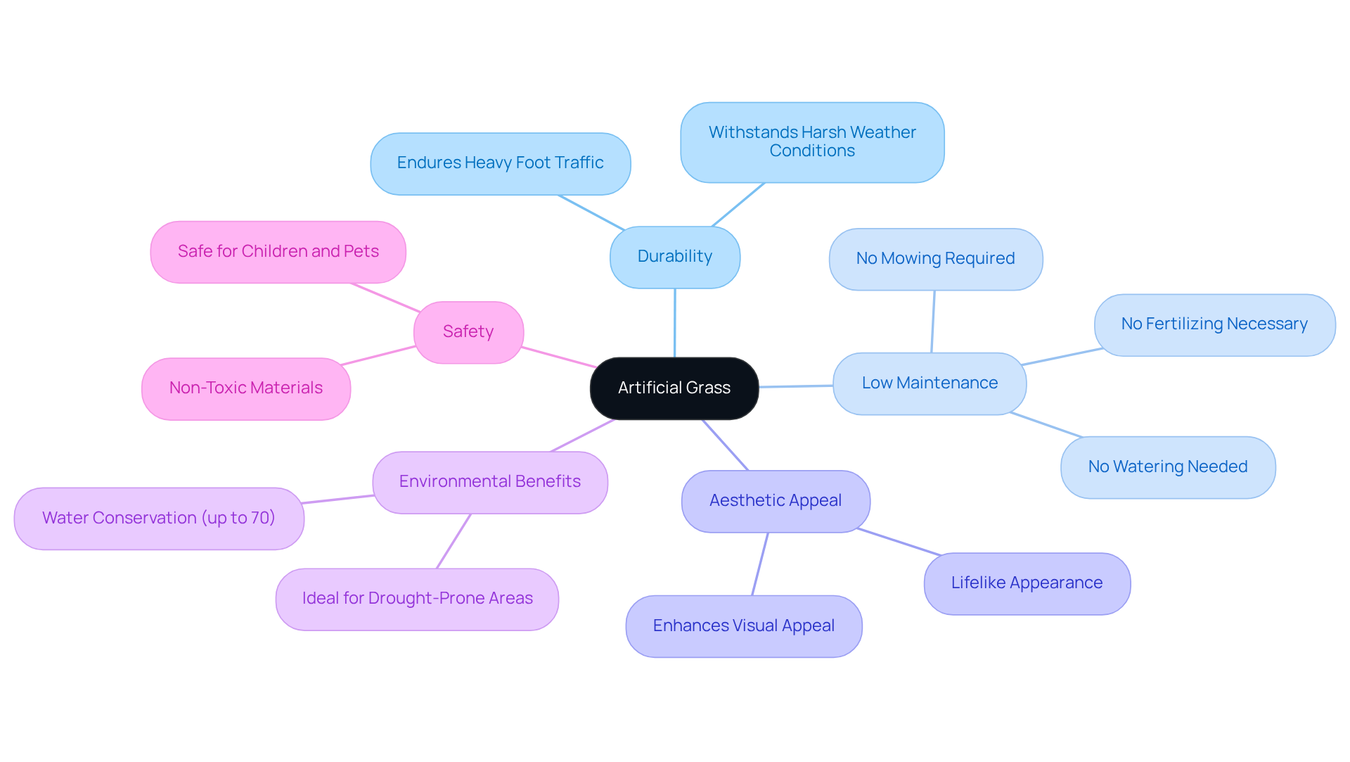The center shows the main topic of artificial grass, and the branches represent its key benefits. Each benefit has additional details that explain why it's advantageous.