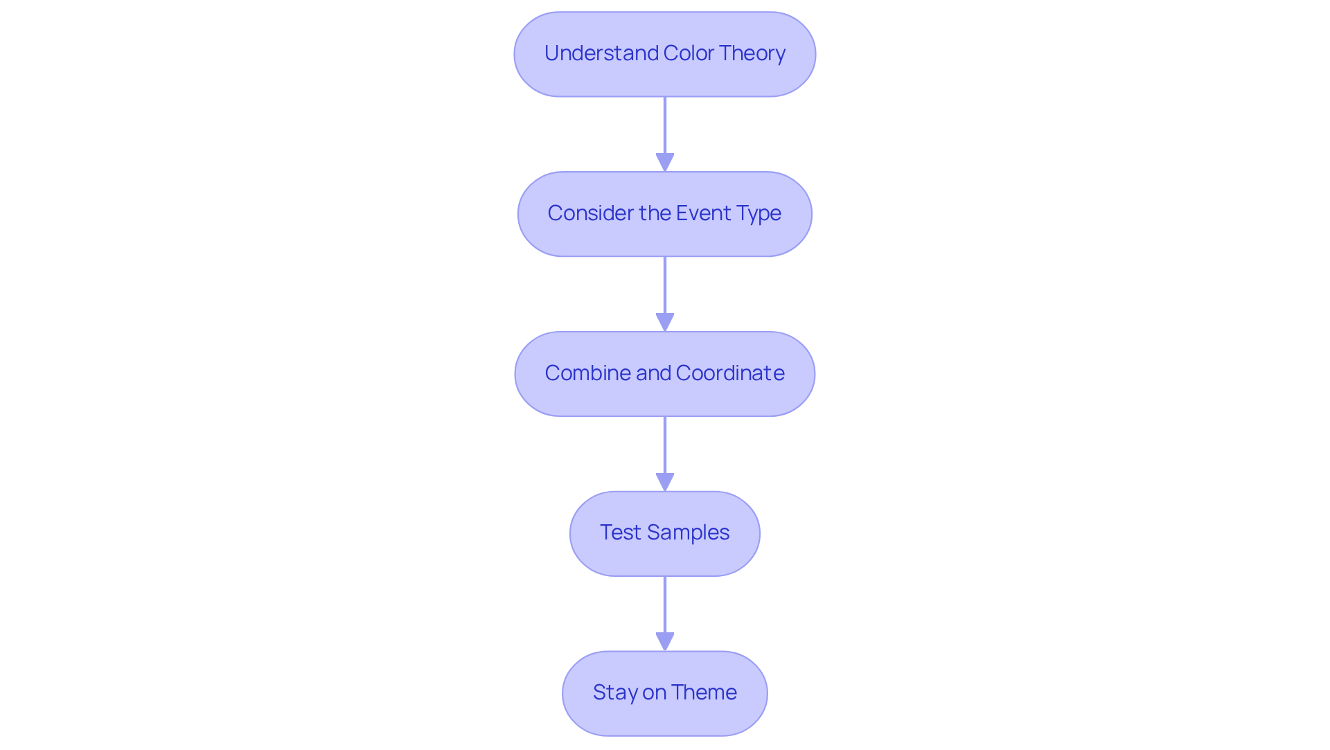 Each box represents a step in the process of choosing the right colors and patterns for your tablecloth. Follow the arrows to see how each step builds on the previous one, guiding you to a beautiful setup.