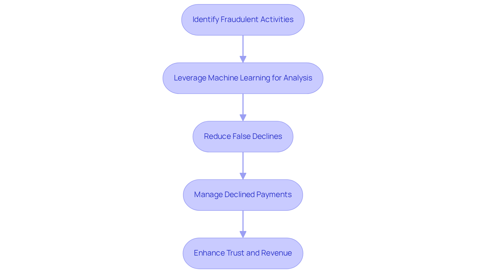 Each box represents a key step in how PayPal tackles fraud — follow the arrows to see how they work together to secure transactions and boost sales.