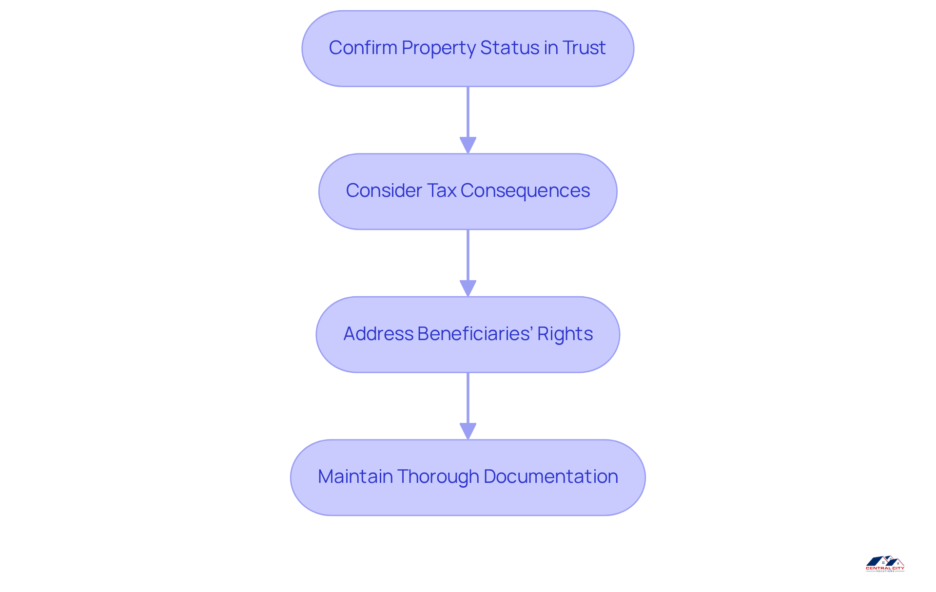Each box represents a key step in the process of selling a trust-held property. Follow the arrows to understand the order of considerations: confirm the property’s status, evaluate tax implications, discuss with beneficiaries, and keep thorough records.