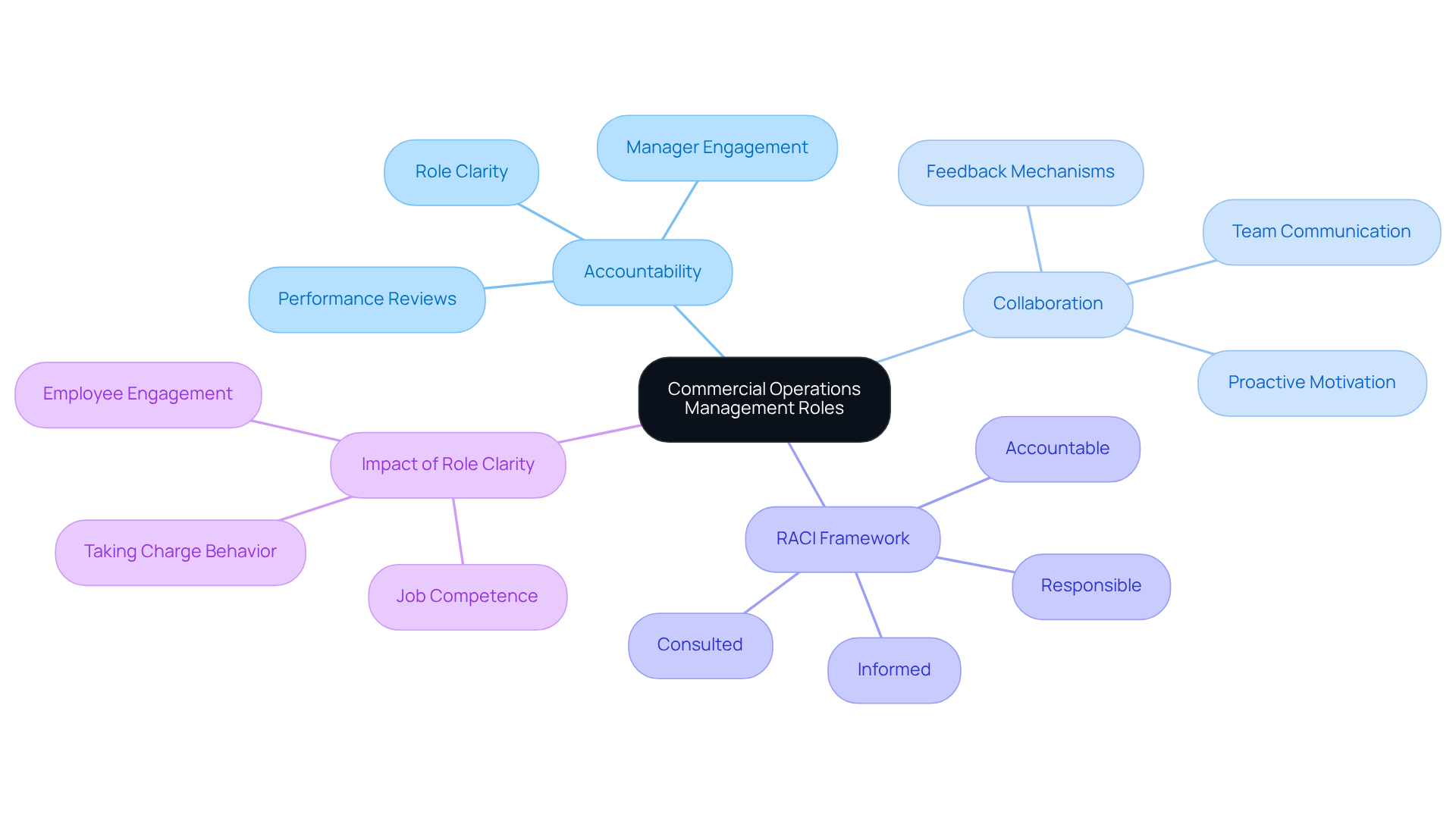 10 Essential Strategies for Effective Commercial Operations Management ...