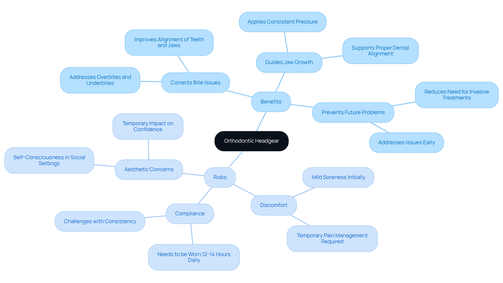 The central node represents the main topic of orthodontic headgear. The branches show the benefits and risks associated with it, helping you understand both sides of the treatment.