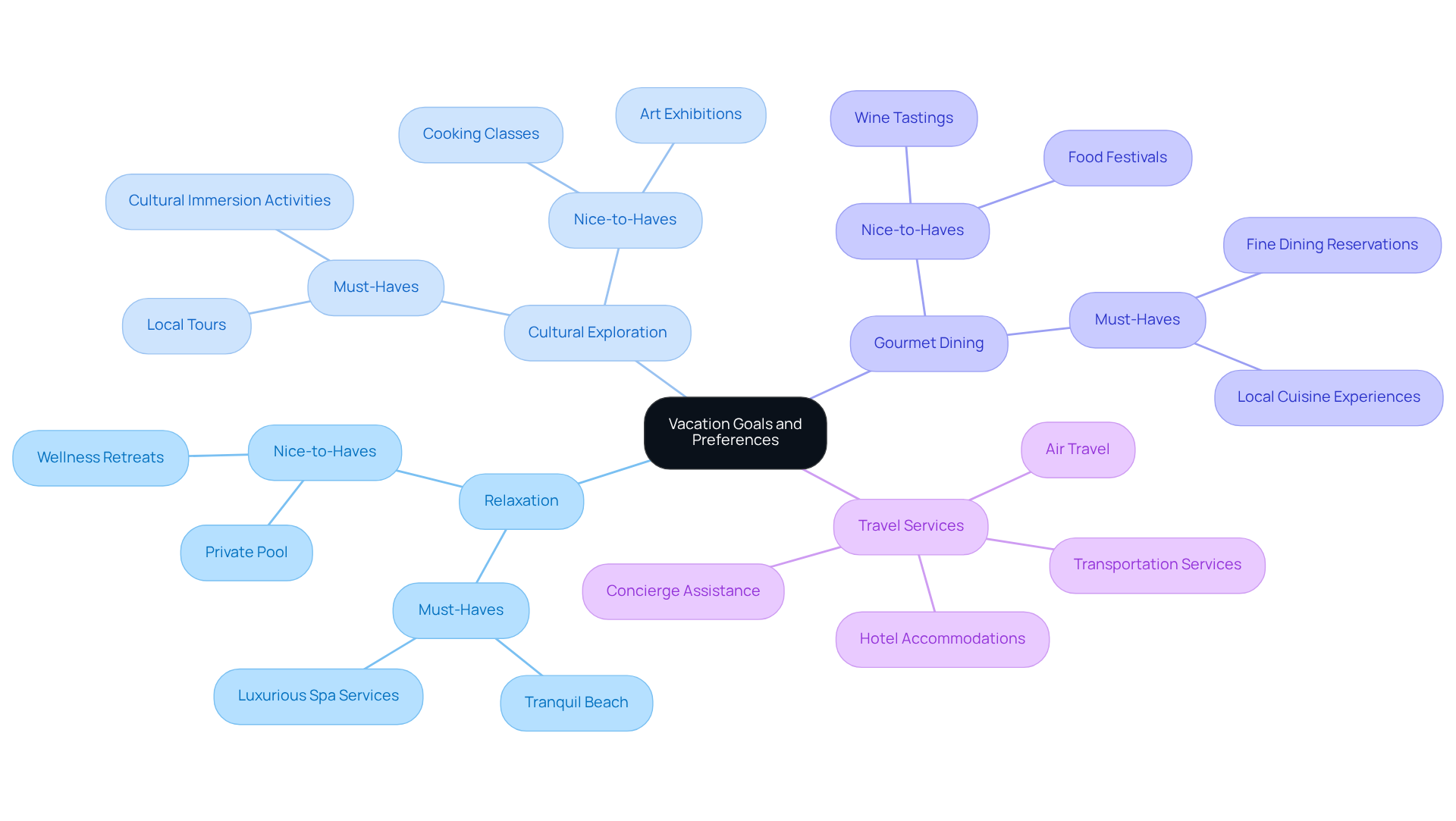Start in the center with your main vacation goals, then explore the branches for different experiences and necessary travel services. Each color represents a different aspect of your vacation planning, making it easy to identify priorities and options.