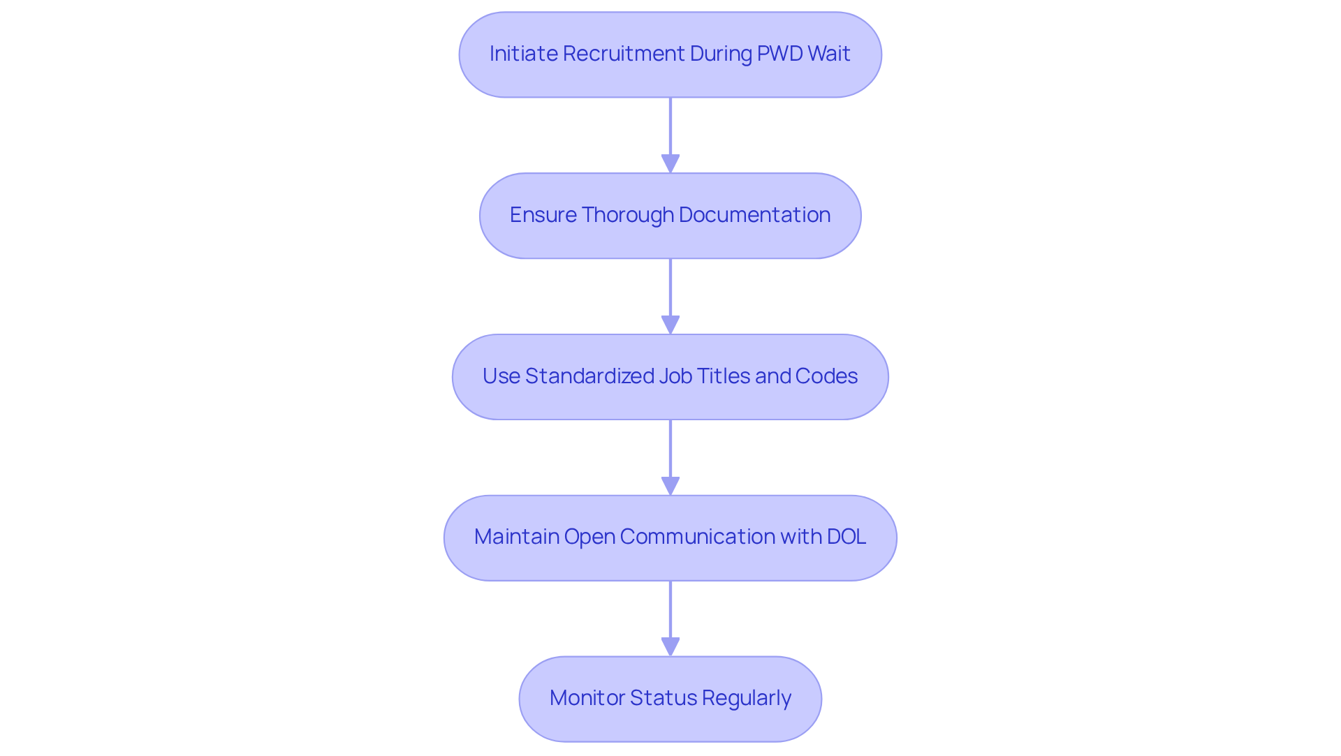 Each box represents a step in the process to help you navigate the PERM procedure more efficiently. Follow the arrows to see how each action connects and builds upon the previous one.