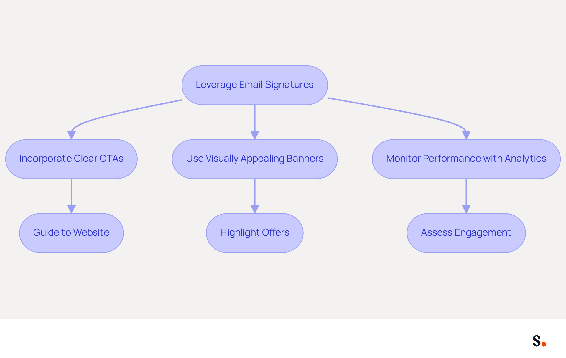 This flowchart shows the steps to effectively use email signatures as marketing tools. Start at the top with the main goal, then follow the arrows to see the actions you can take to enhance your email signatures and track their performance. This flowchart shows the steps to effectively use email signatures as marketing tools. Start at the top with the main goal, then follow the arrows to see the actions you can take to enhance your email signatures and track their performance.