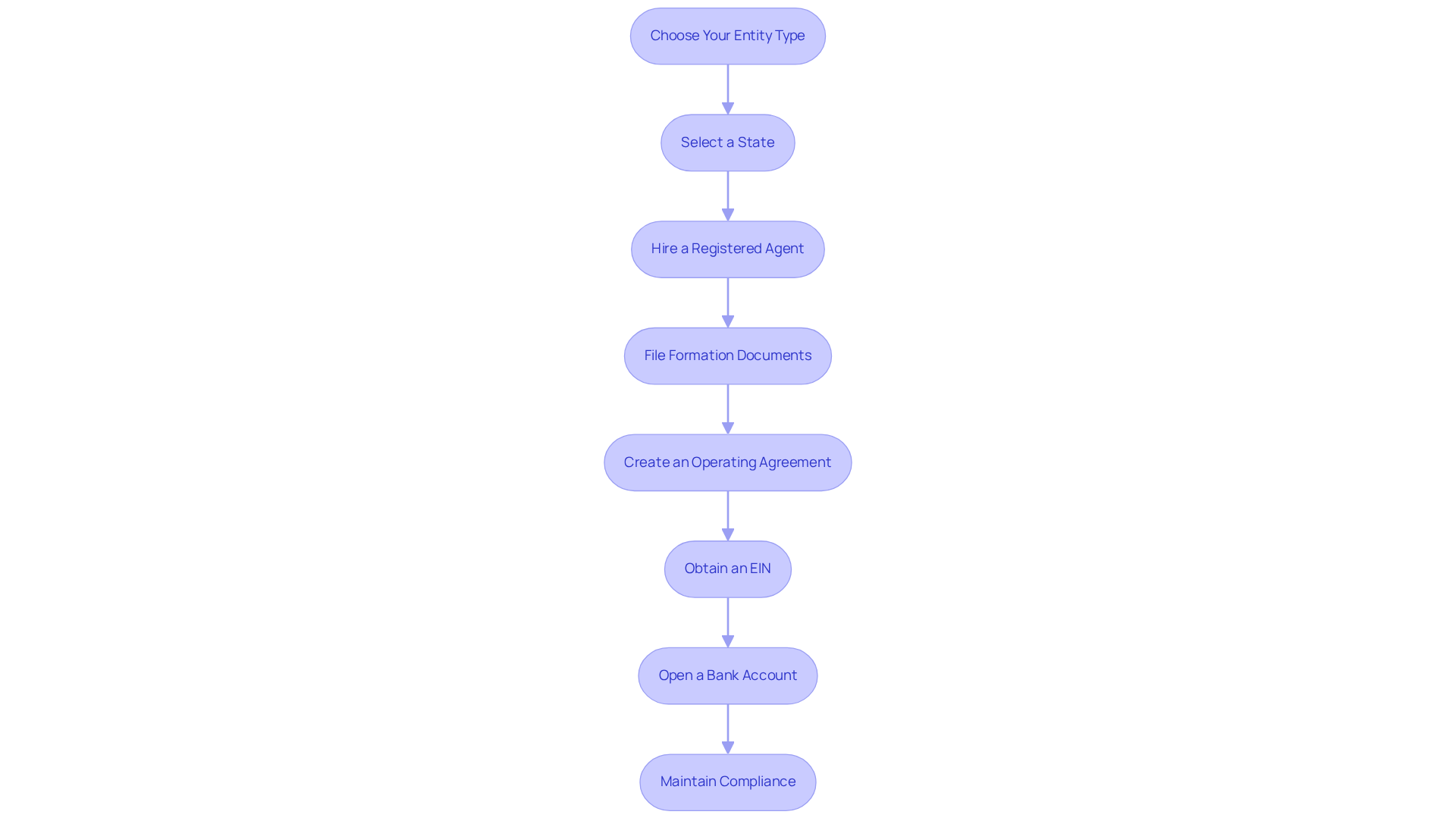 Each box represents a step in the process of setting up your anonymous entity. Follow the arrows to see how each step leads to the next, ensuring you don't miss any important actions. Each box represents a step in the process of setting up your anonymous entity. Follow the arrows to see how each step leads to the next, ensuring you don't miss any important actions.