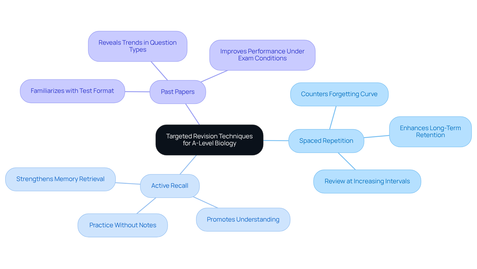 The central node represents the main theme of revision techniques, while the branches show specific methods and their benefits. Each color-coded branch helps you easily identify different strategies and how they contribute to better retention and performance.
