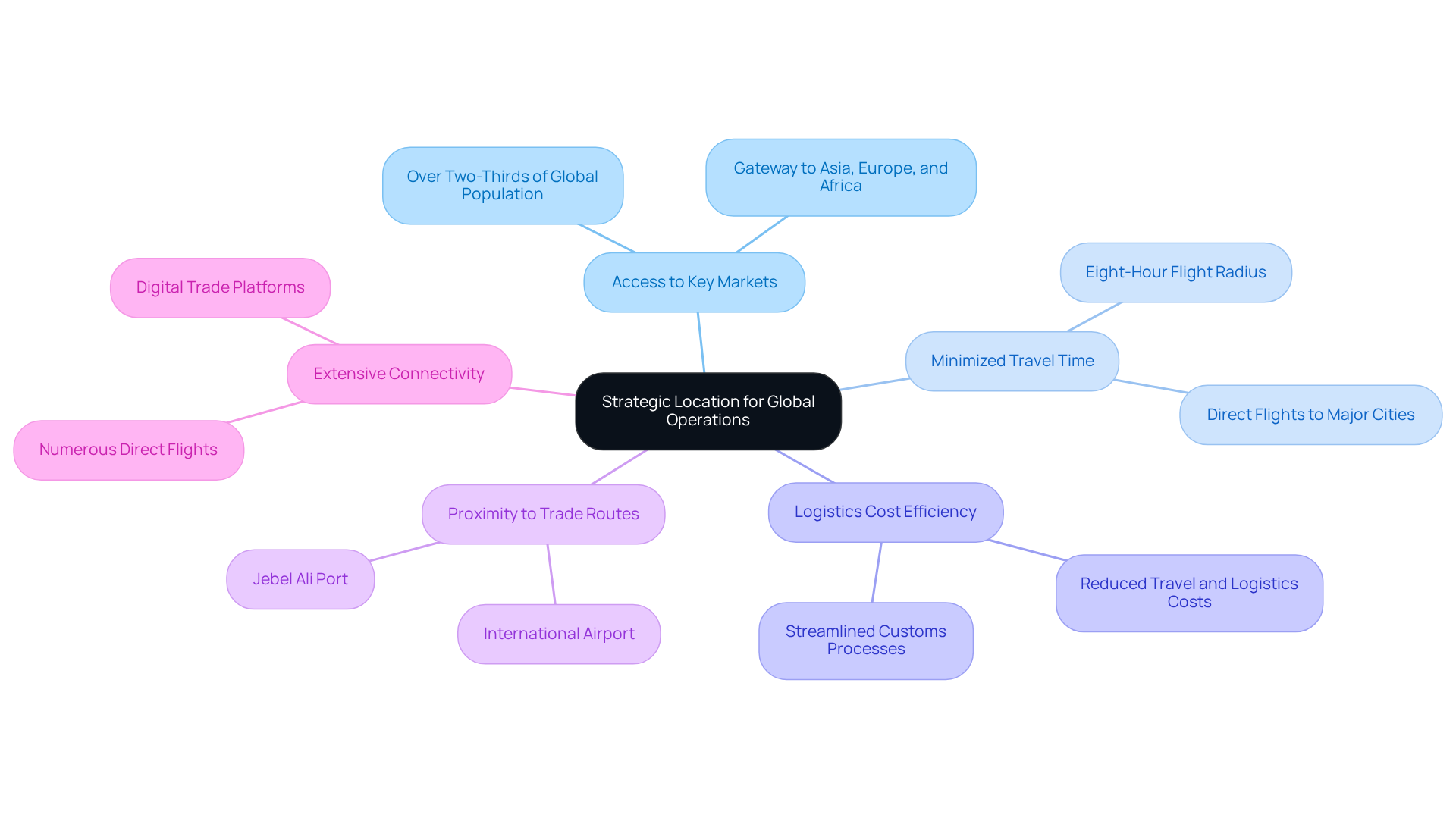 The central node represents the main theme, while the branches illustrate the various benefits of the city's location. Each branch connects to specific details that highlight how these advantages support global business operations.