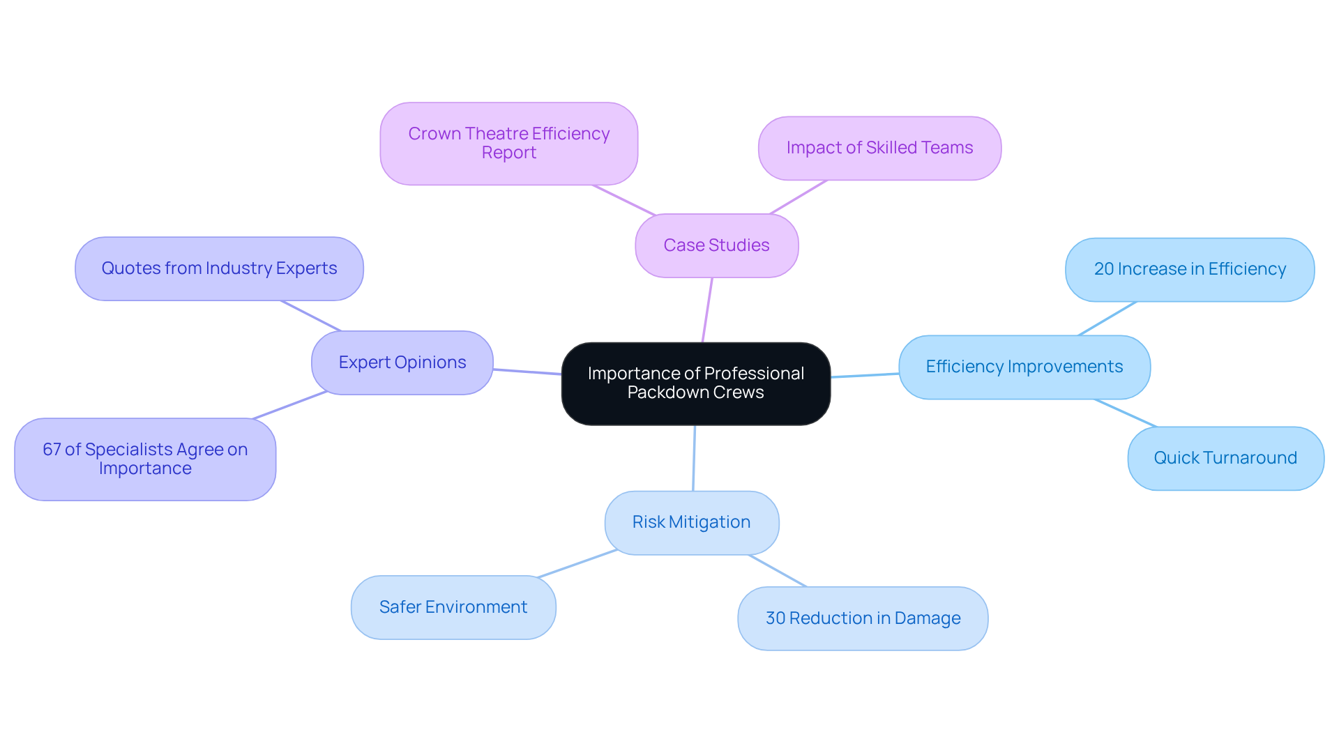 The central node represents the main topic, while branches show different aspects of how packdown crews contribute to event success. Each sub-branch provides specific data or insights related to that aspect.