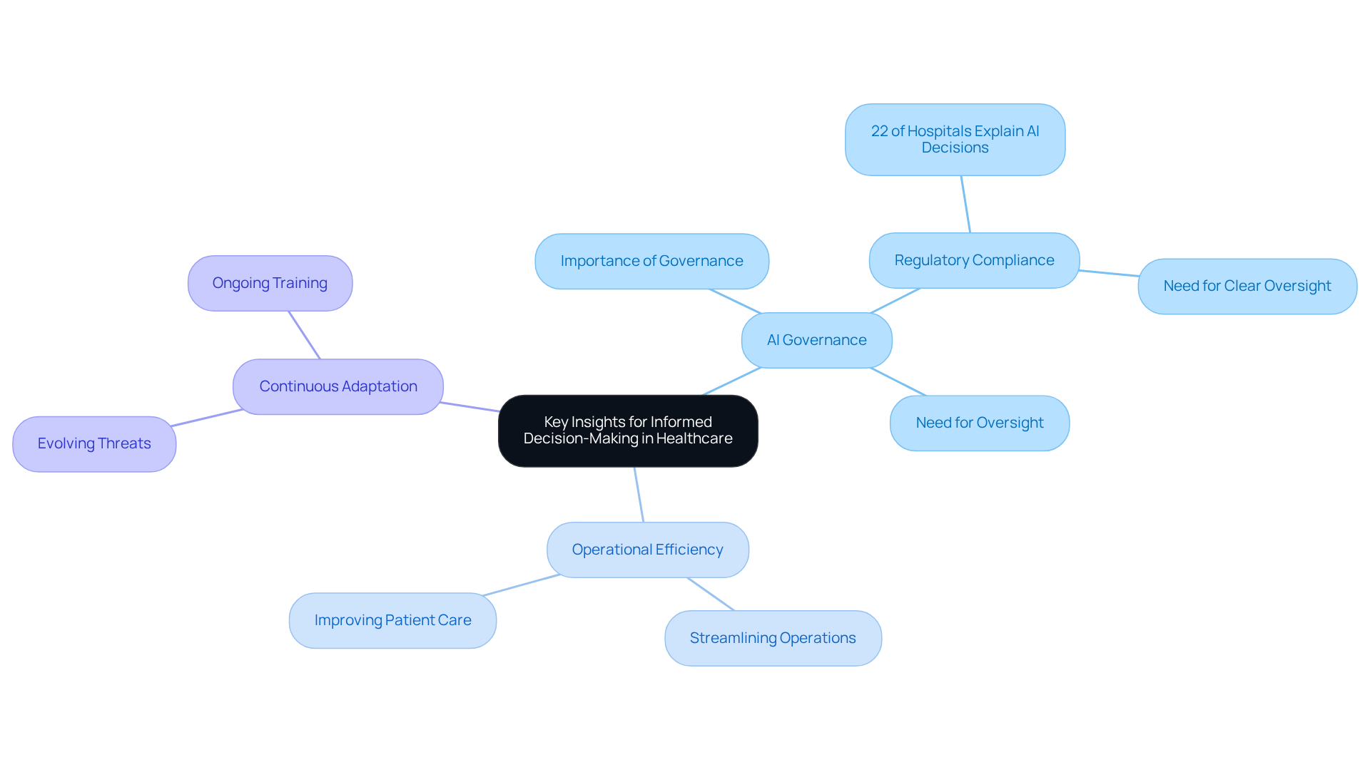 This mindmap starts with the central theme of informed decision-making in healthcare. Each branch represents a key insight, and the sub-branches detail specific aspects of those insights. Follow the branches to see how AI governance, operational efficiency, and continuous adaptation contribute to effective healthcare strategies.
