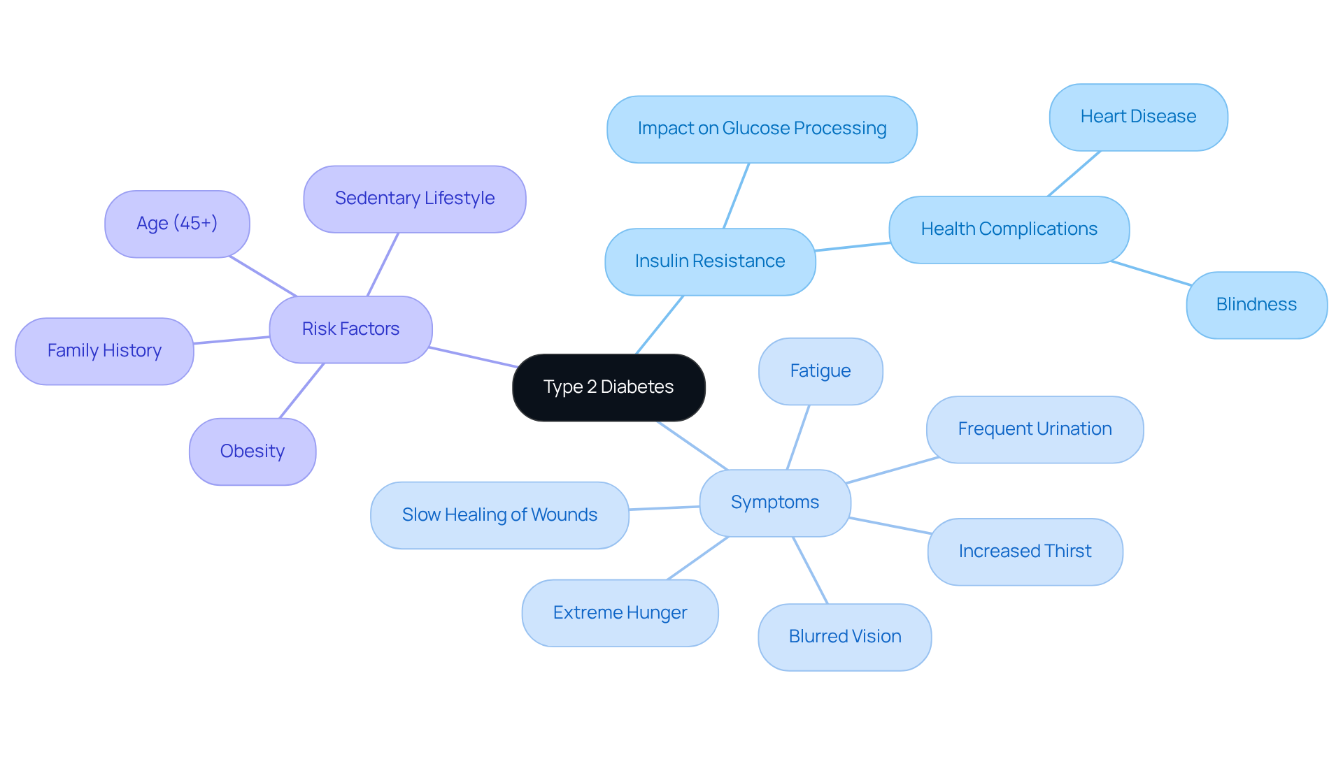How to Get a Type 2 Diabetes Diagnosis: Essential Steps to Follow - Dr ...