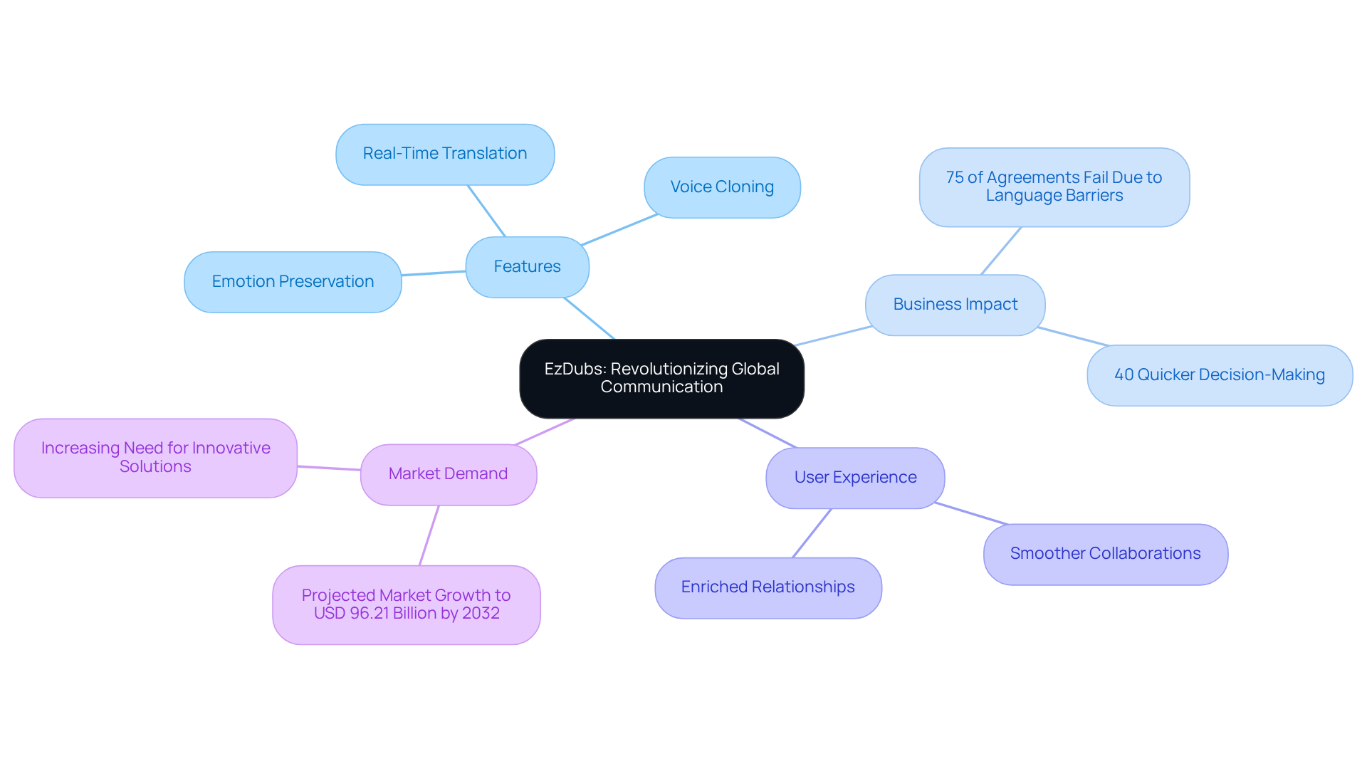The center shows the main topic, and branches represent different aspects of EzDubs. Each branch highlights how the app's features contribute to its effectiveness in breaking language barriers, improving business outcomes, and responding to market needs. The center shows the main topic, and branches represent different aspects of EzDubs. Each branch highlights how the app's features contribute to its effectiveness in breaking language barriers, improving business outcomes, and responding to market needs.