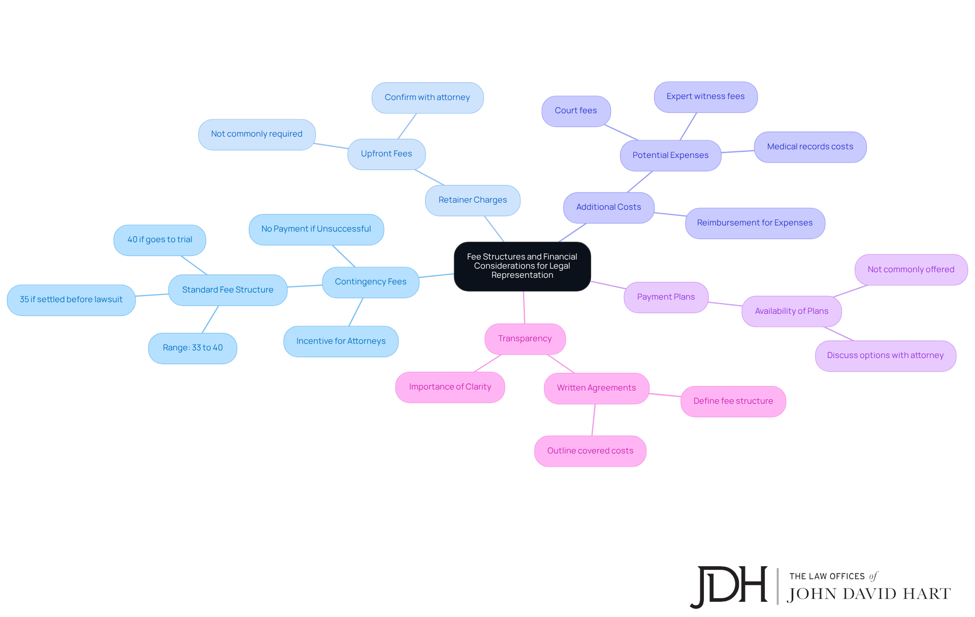 The center represents the overall topic of legal fees. Each branch shows a different aspect of the financial considerations when hiring an attorney. Follow the branches to see specific details related to each category. The center represents the overall topic of legal fees. Each branch shows a different aspect of the financial considerations when hiring an attorney. Follow the branches to see specific details related to each category.
