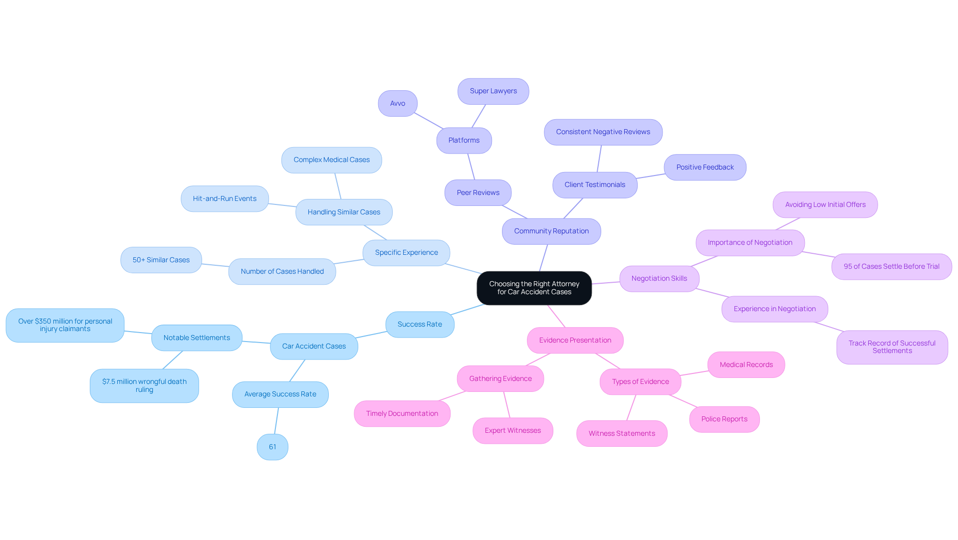 Start at the center with the main topic, then explore each branch to see important factors that can help you choose the best attorney for your car accident case. Each branch represents a key consideration, and the sub-branches provide more details.