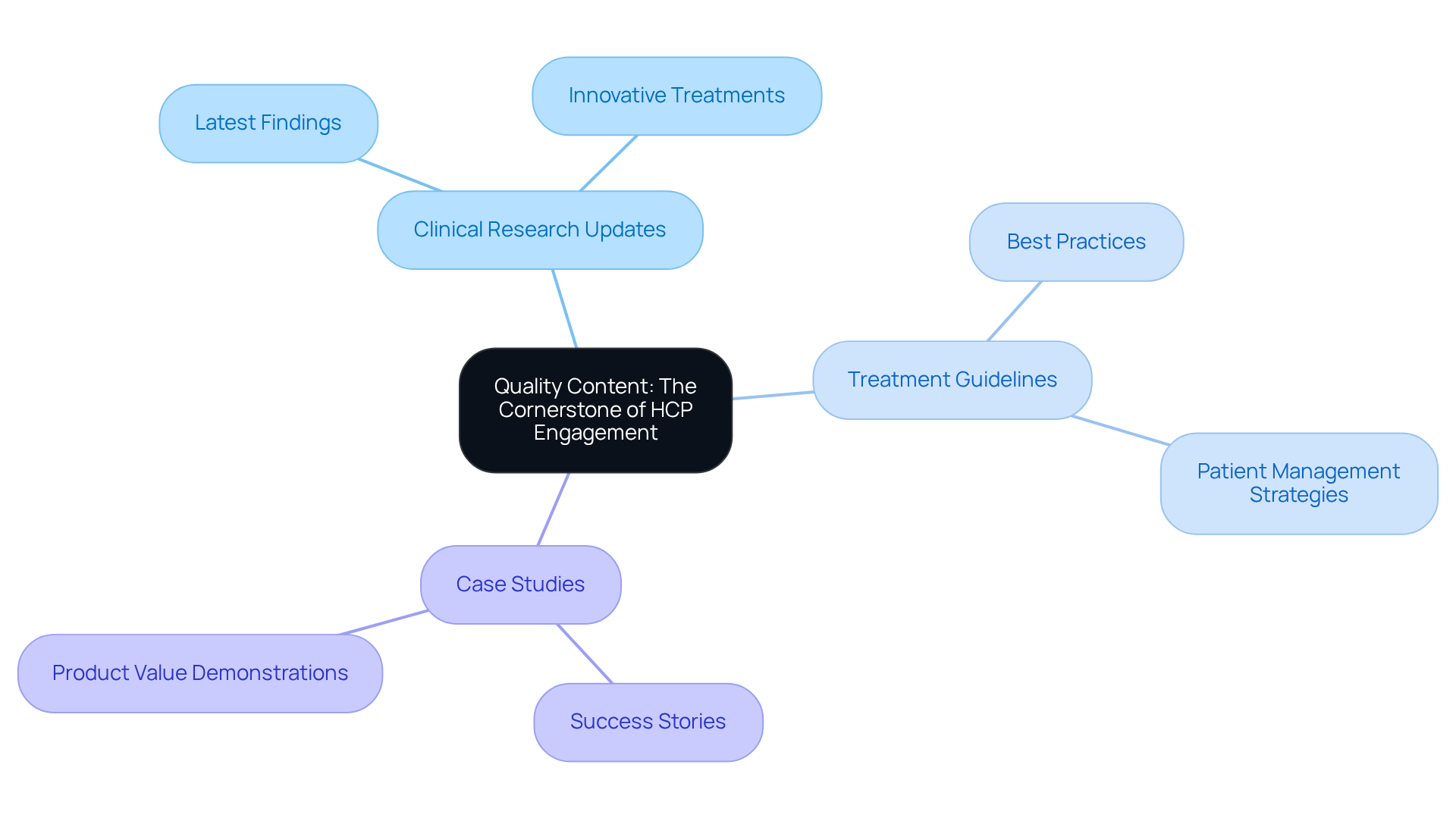At the center is the main idea, 'Quality Content'. Each branch represents a type of content that helps engage healthcare professionals. Follow the branches to see how each type contributes to building trust and long-term relationships.