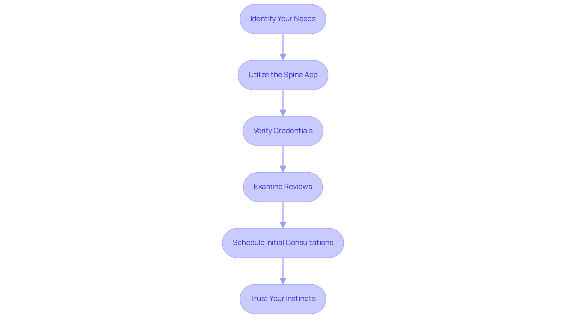 Each box represents a step in your journey to find the right healer. Follow the arrows to see how each step leads to the next, guiding you toward your wellness goals.