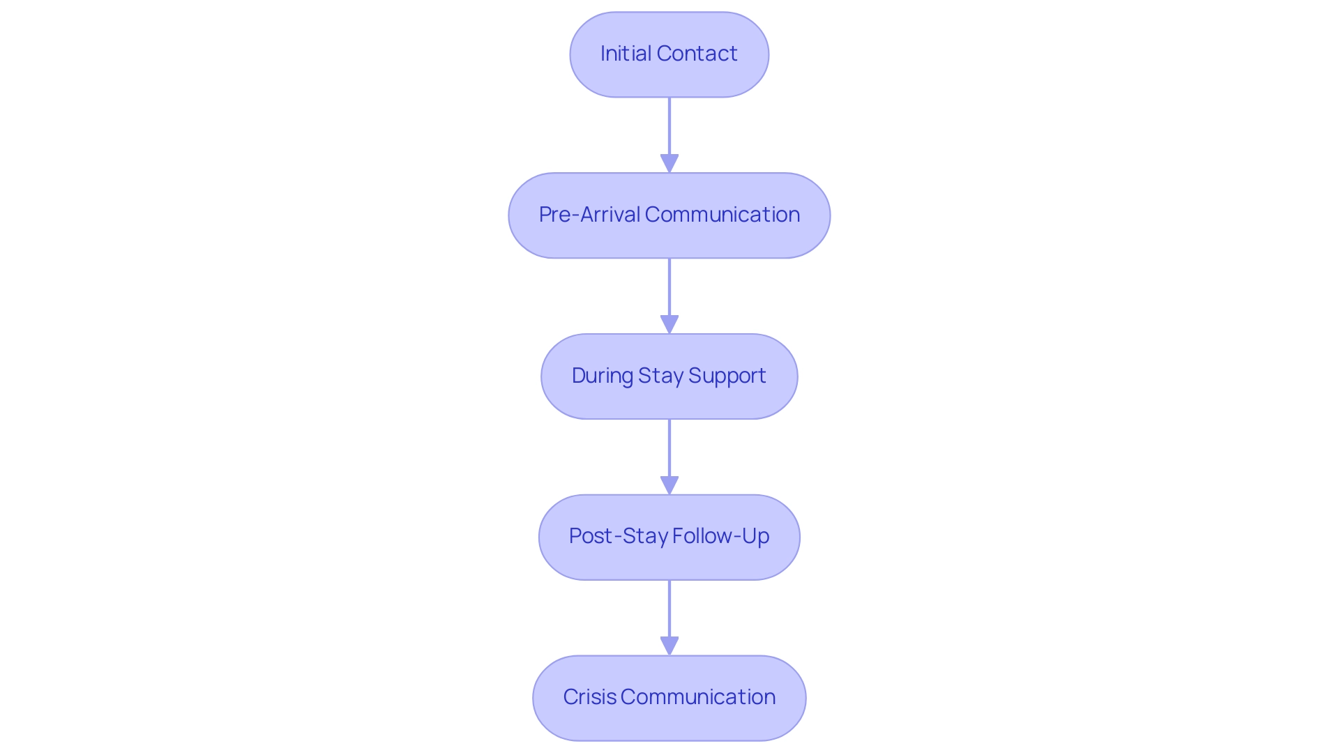 Each box represents a specific communication strategy, with arrows indicating the flow and relationship between them.
