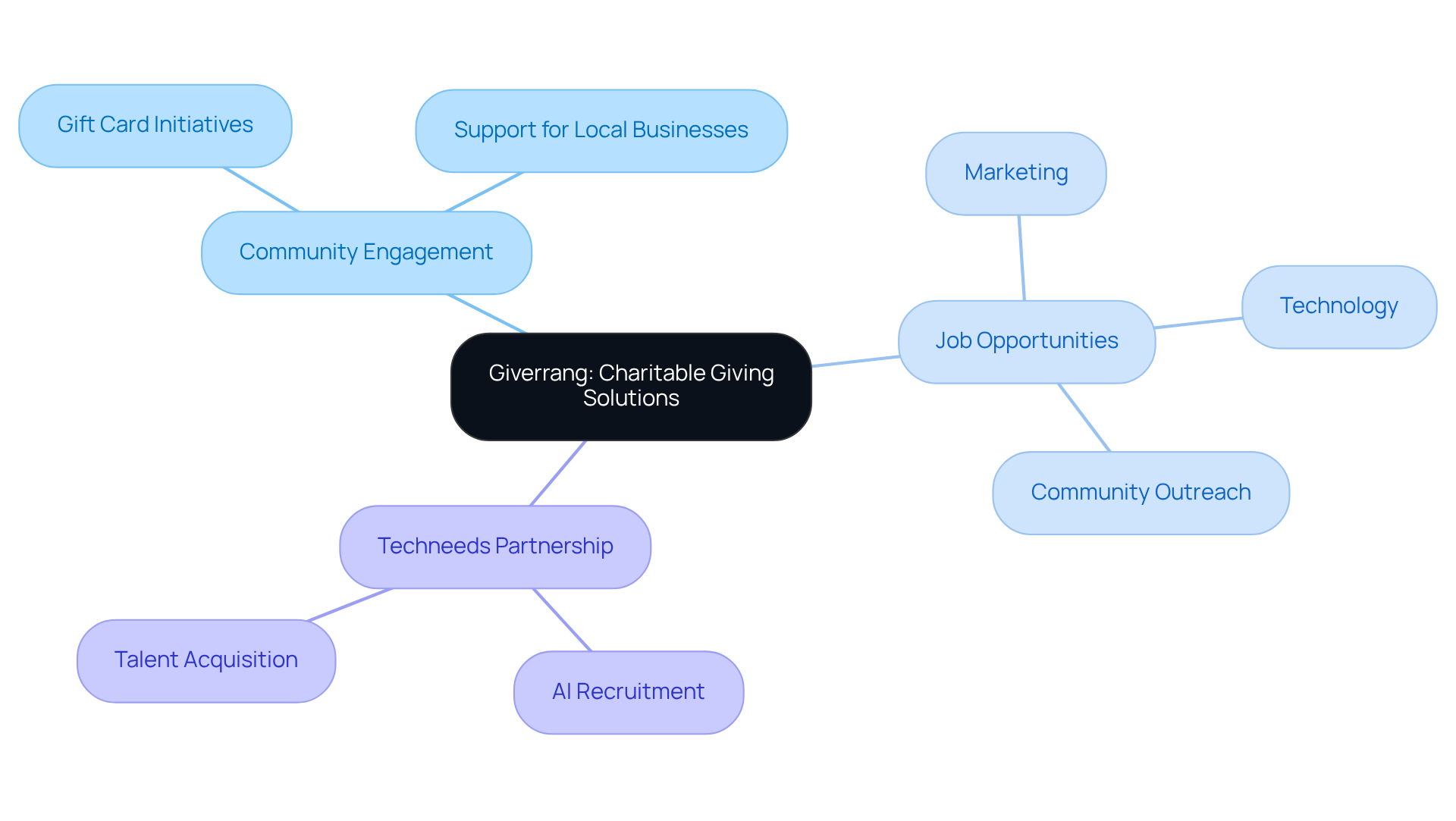 The central node represents Giverrang's mission, while the branches show how it connects to community initiatives, job opportunities, and partnerships. Each branch highlights a different aspect of Giverrang's contributions to the fintech sector. The central node represents Giverrang's mission, while the branches show how it connects to community initiatives, job opportunities, and partnerships. Each branch highlights a different aspect of Giverrang's contributions to the fintech sector.
