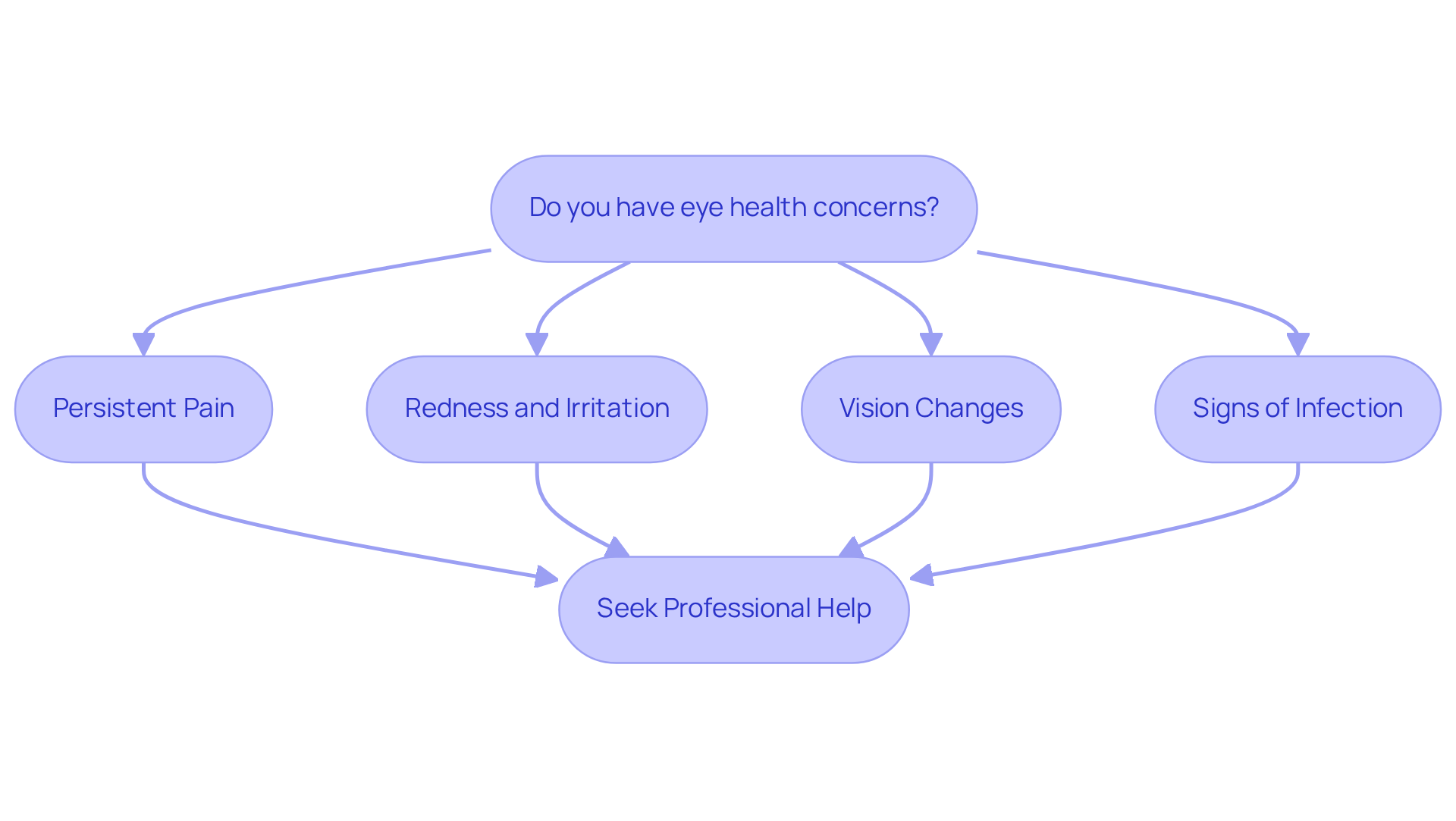 This flowchart helps you decide when to contact your eye care provider. If you experience any of the symptoms listed, follow the arrows to see that you should seek professional help. The more urgent the symptom, the more noticeable the color used. This flowchart helps you decide when to contact your eye care provider. If you experience any of the symptoms listed, follow the arrows to see that you should seek professional help. The more urgent the symptom, the more noticeable the color used.