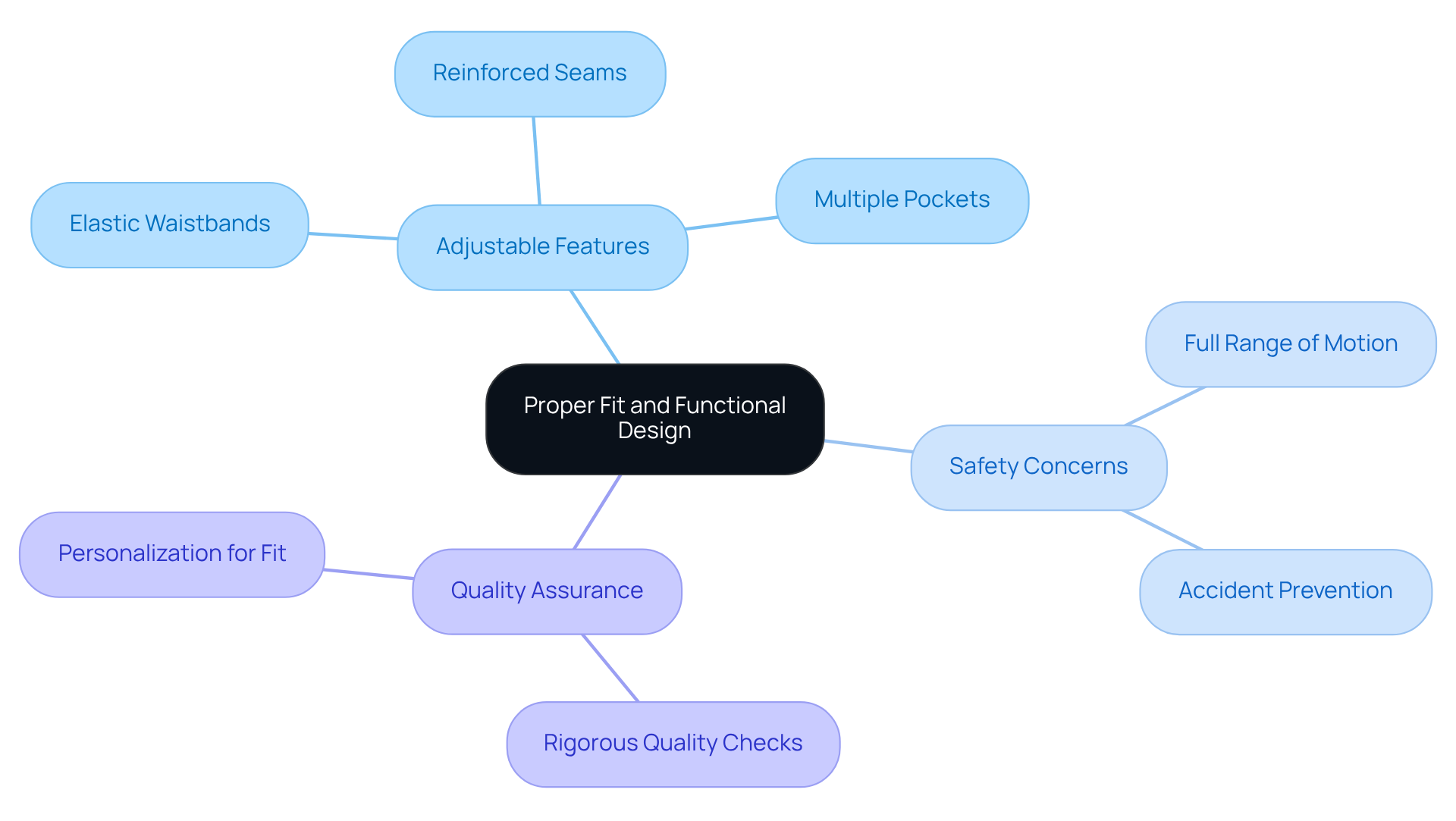The central idea is about the importance of fit and design in mechanic clothing. Each branch represents a key aspect, showing how features like adjustable waistbands and reinforced seams contribute to safety and productivity.