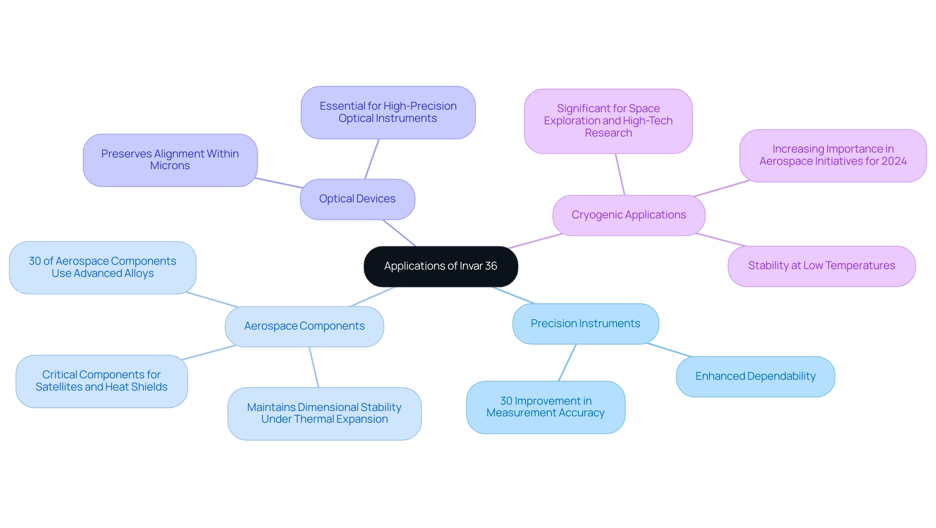 Each branch represents a key application of Invar 36, detailing its benefits and significance in that sector.