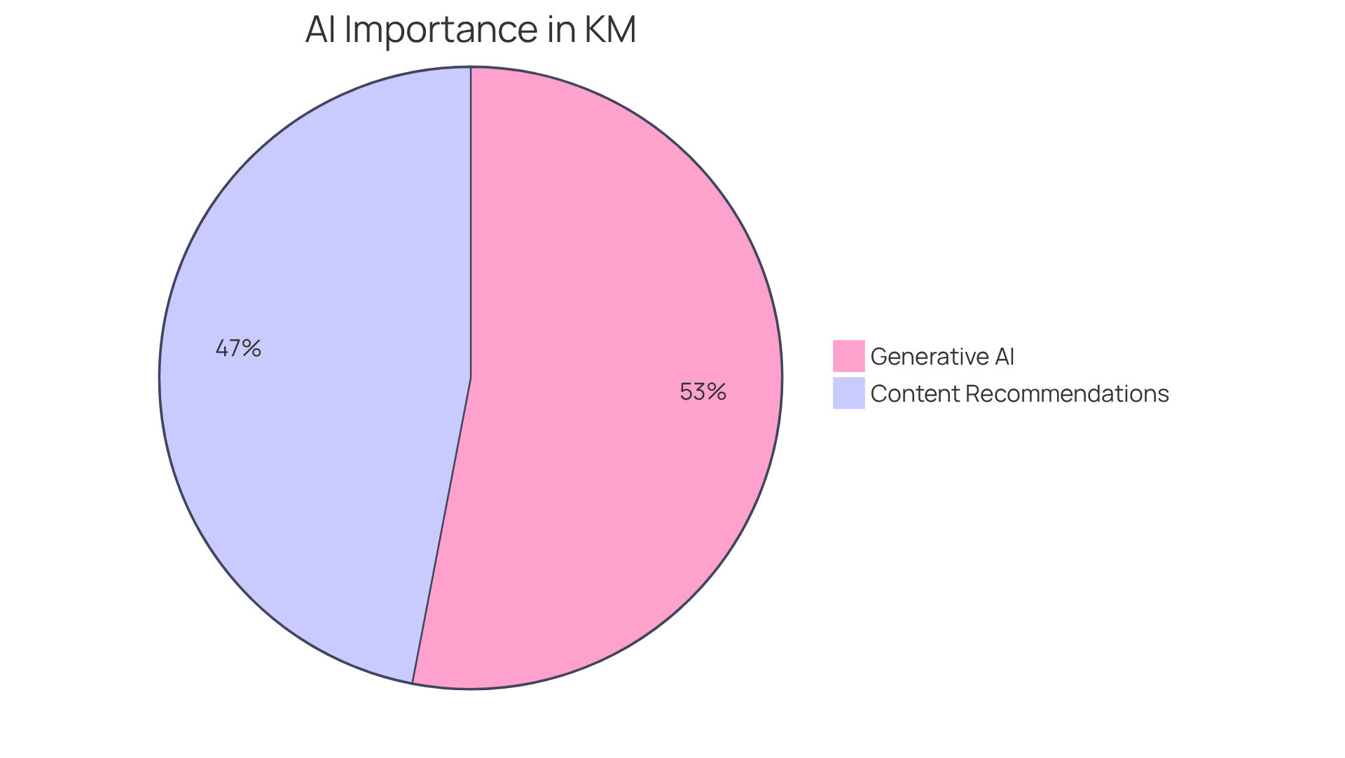 Each slice represents the percentage of experts who believe in the importance of these AI technologies for managing information - the larger the slice, the more experts agree on its significance.