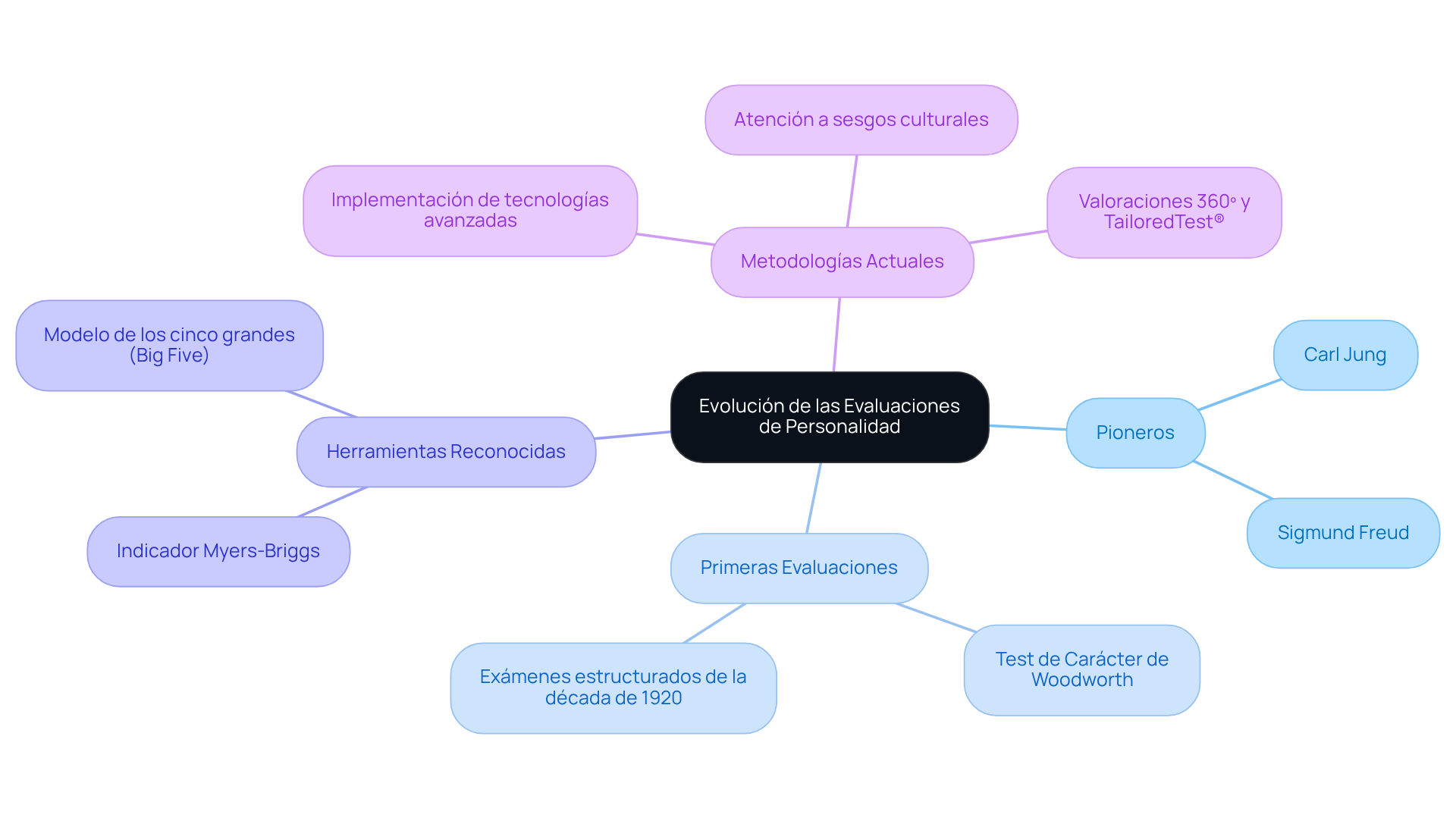 El mapa comienza en el centro con la evolución de las evaluaciones de personalidad. Las ramas representan diferentes etapas y contribuciones a lo largo del tiempo, mostrando cómo cada parte se conecta con el desarrollo de herramientas que ayudan a las organizaciones a seleccionar mejor a su personal.