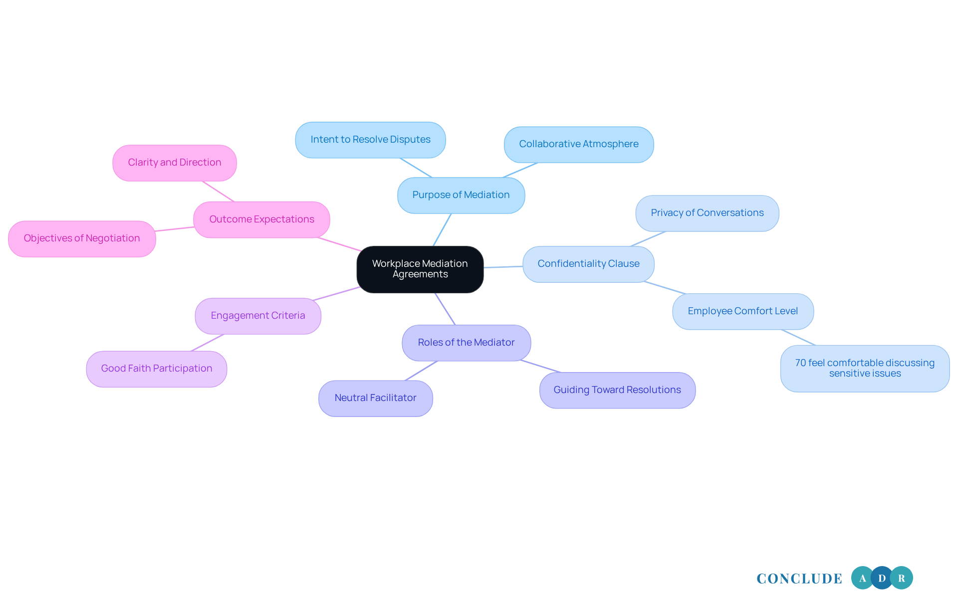 The central node represents workplace mediation agreements. Each branch explores a different key component, helping you understand the critical elements that contribute to effective mediation.