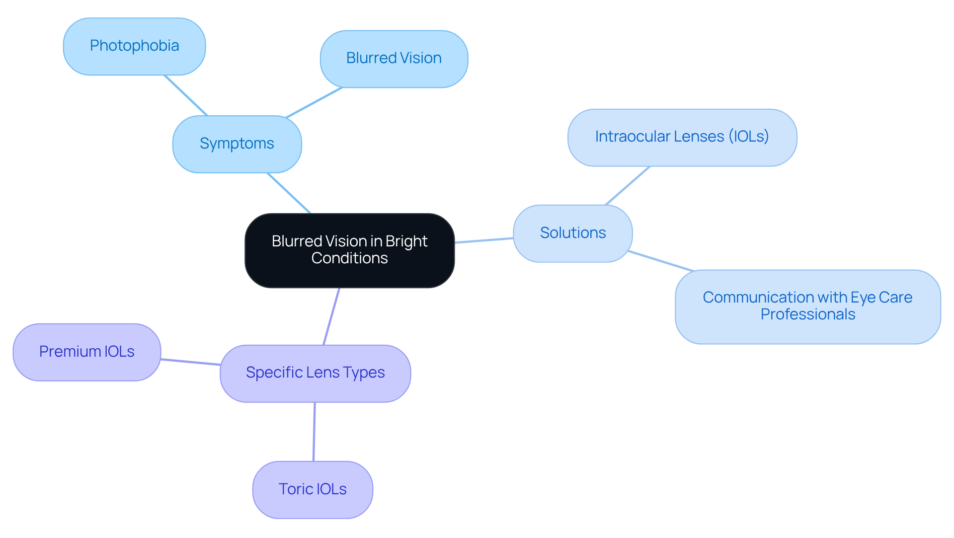 The central idea is blurred vision, with branches showing symptoms, solutions, and specific lens types. Each branch helps you understand how these elements connect and what options are available for better vision. The central idea is blurred vision, with branches showing symptoms, solutions, and specific lens types. Each branch helps you understand how these elements connect and what options are available for better vision.