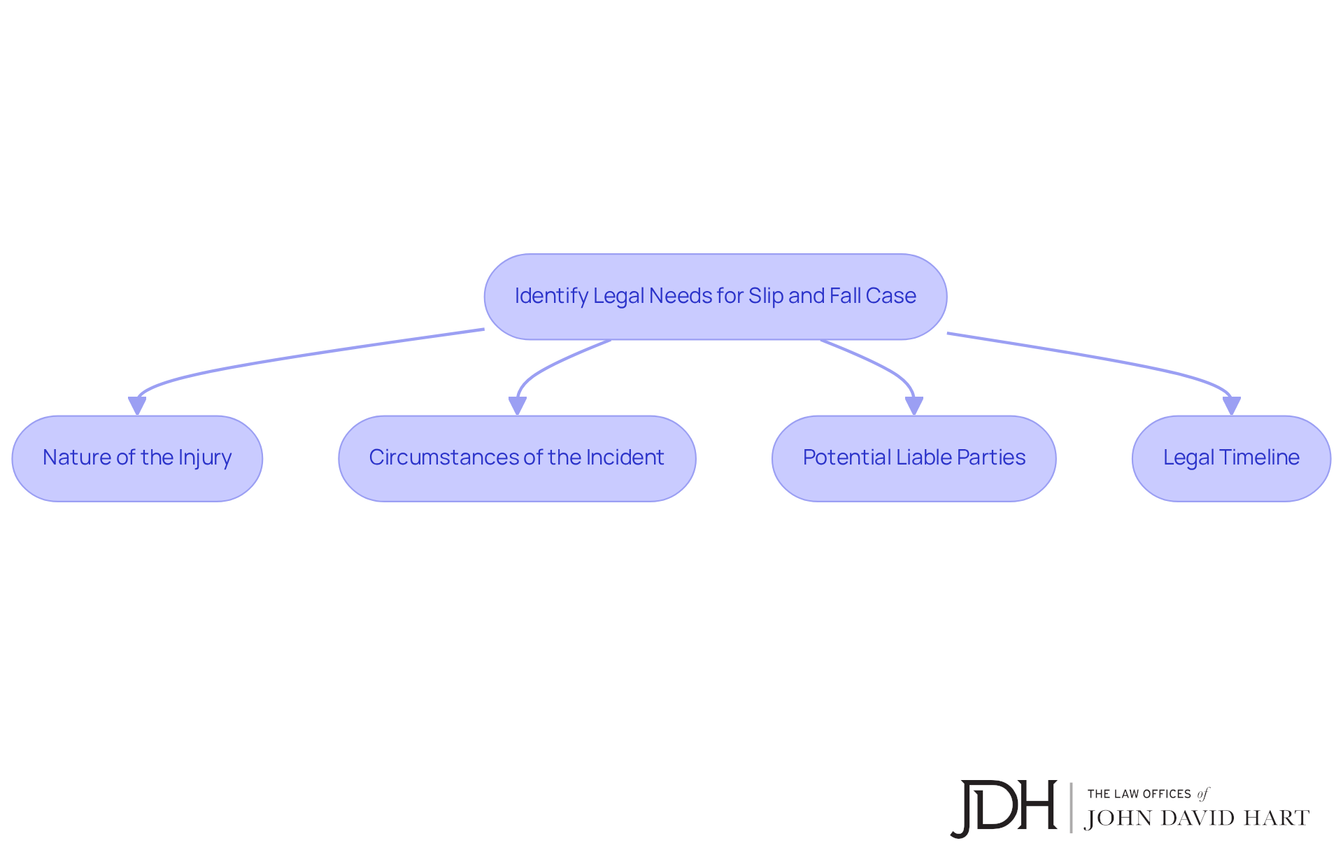 Follow the flow from the top box downwards, considering each factor carefully as you prepare to discuss your case with an attorney. Each box represents an important aspect to evaluate.