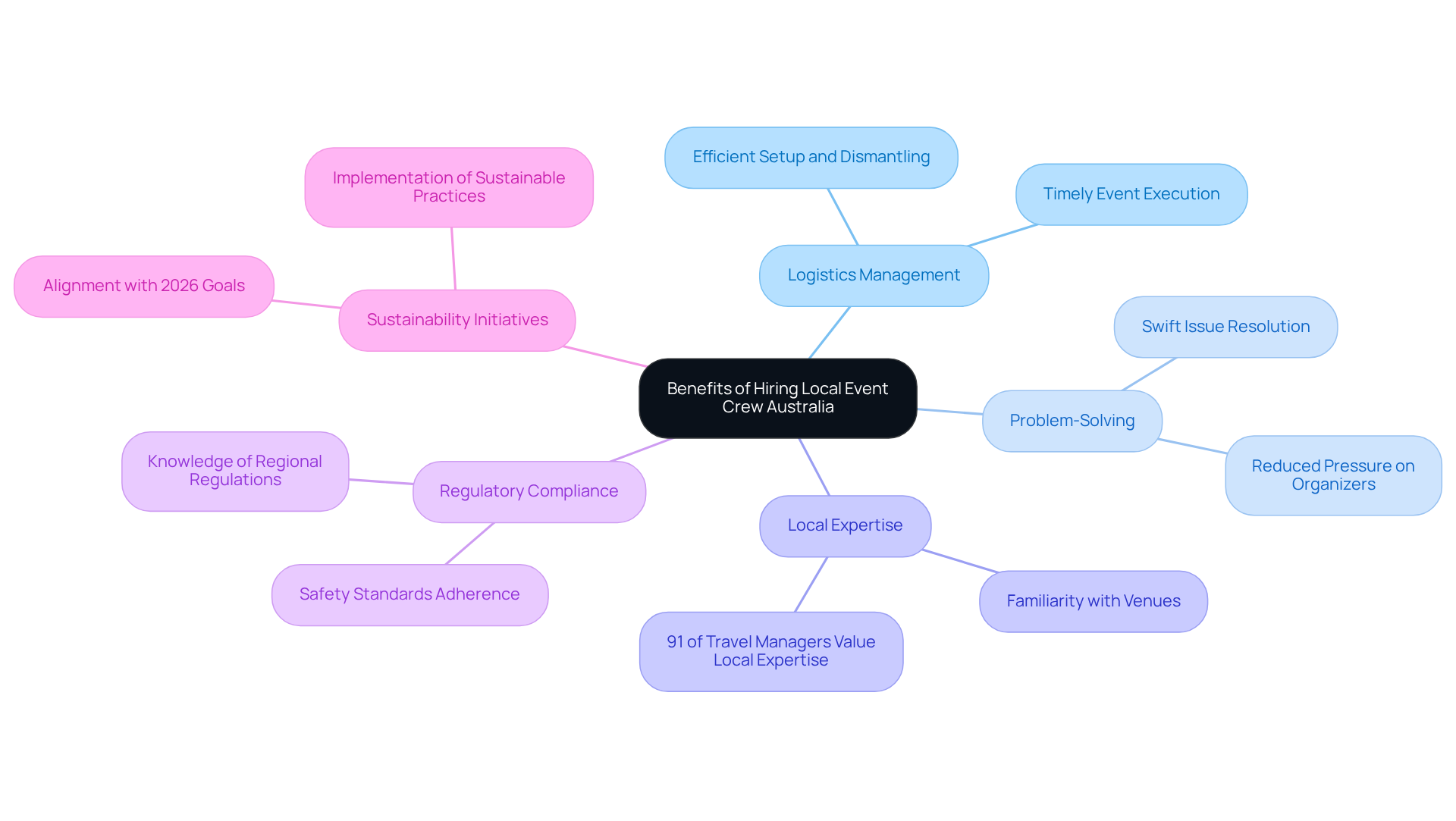 The central node represents the main idea, while the branches show different benefits of hiring local crews. Each sub-branch provides additional details or statistics to support the main points.