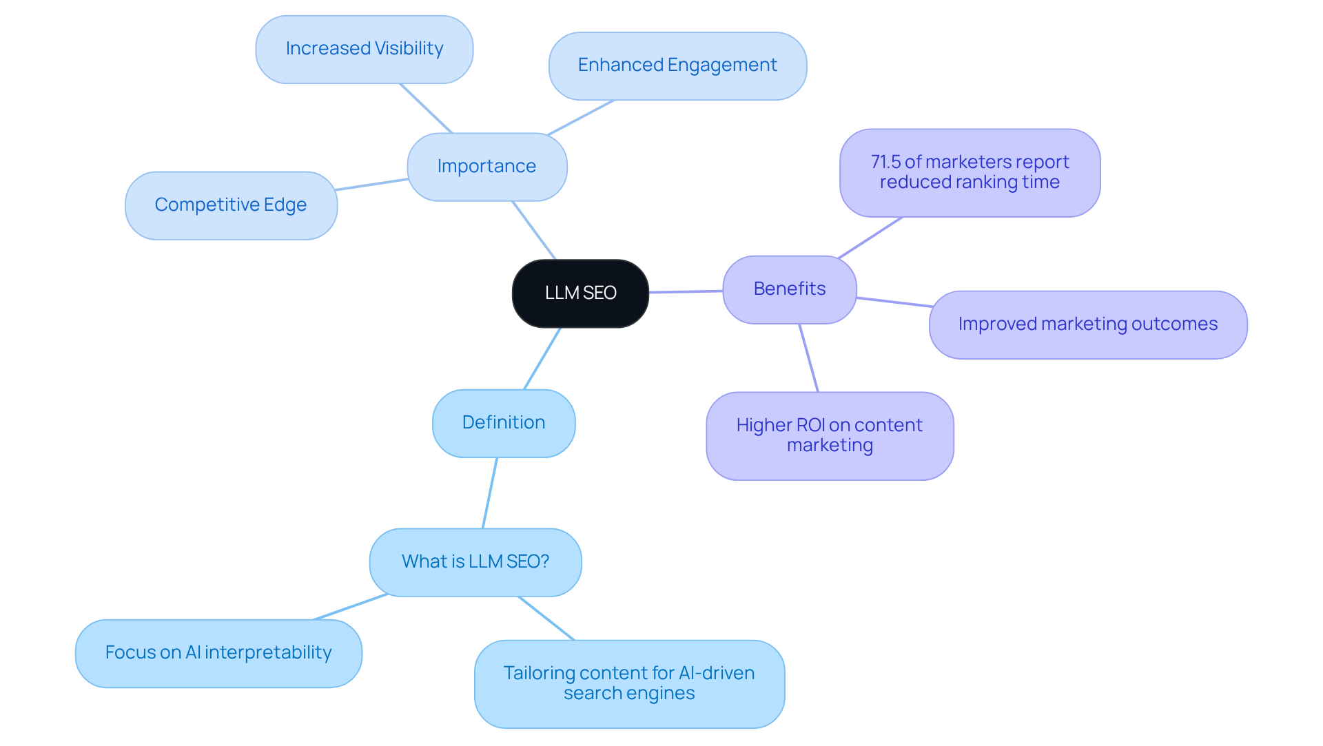 The center node shows the main idea, while the branches explain what LLM SEO is, why it matters, and the advantages it brings to marketing strategies. The center node shows the main idea, while the branches explain what LLM SEO is, why it matters, and the advantages it brings to marketing strategies.