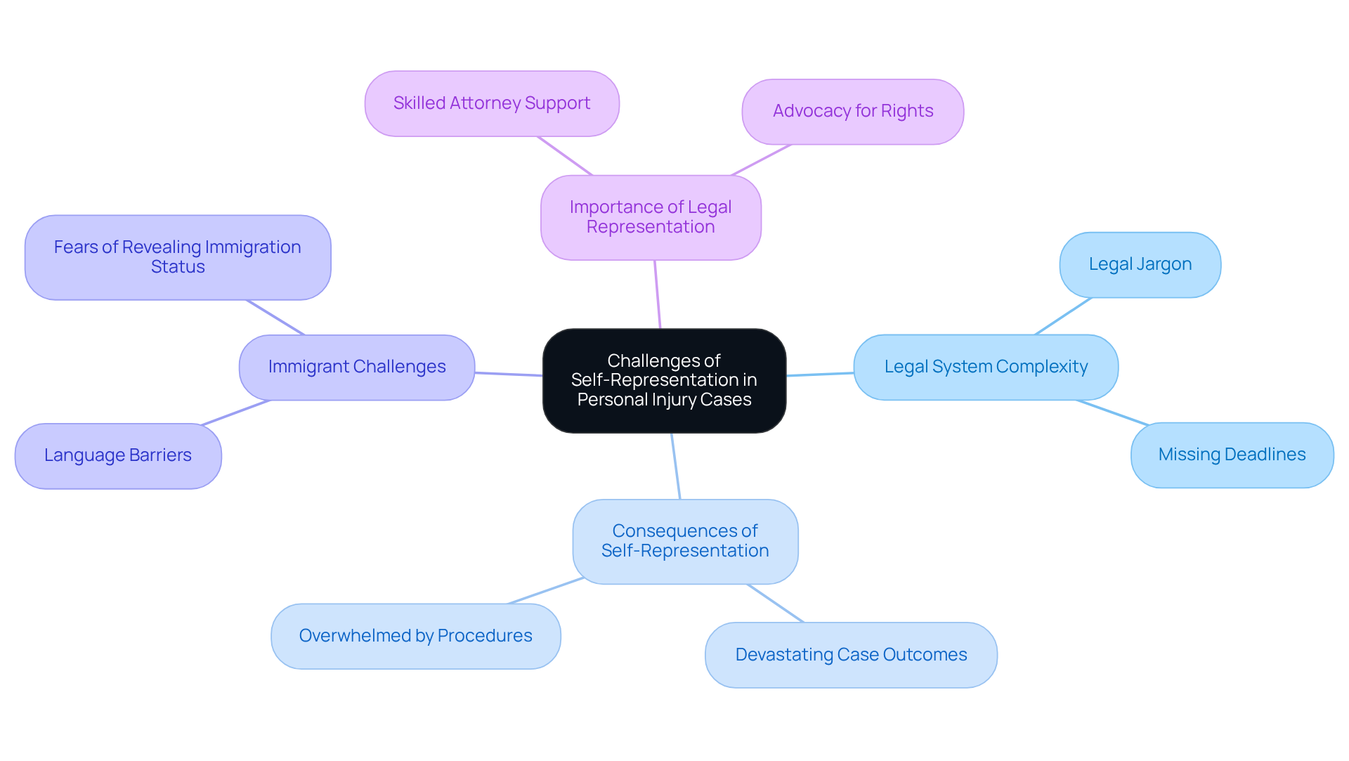 This mindmap starts with the main topic in the center and branches out to show various challenges and considerations. Each branch represents a different aspect of self-representation, helping you see how they connect and why having a lawyer can be crucial.