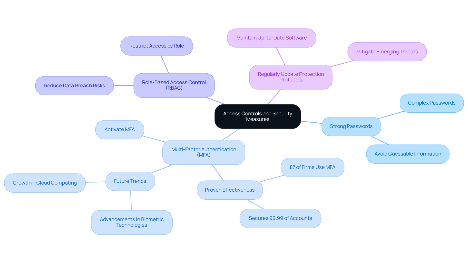 The center represents the overall goal of enhancing security. Each branch shows a specific measure, and you can follow the sub-points to see detailed actions that support each measure.