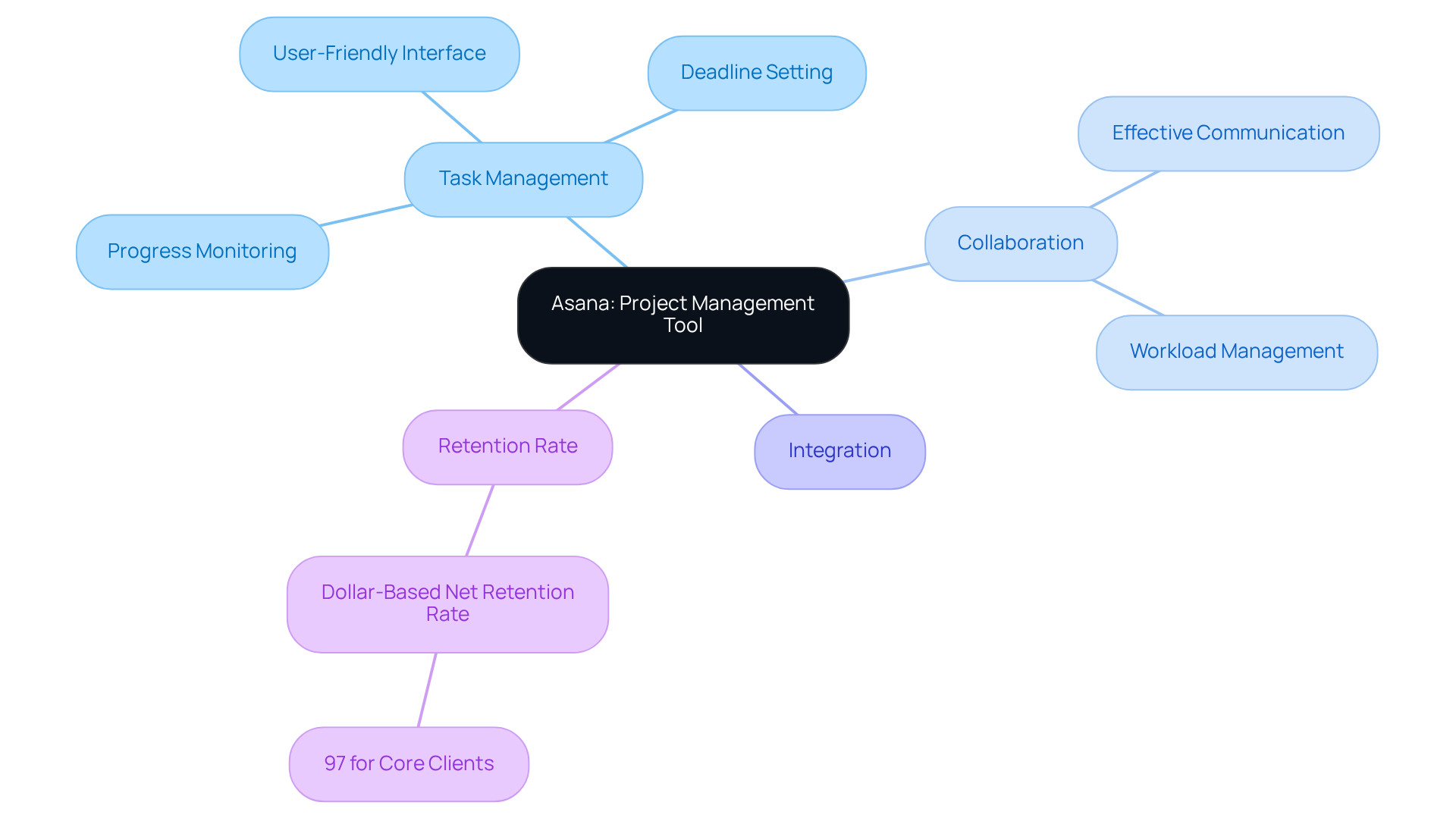 The central node represents Asana, while the branches show its key features and benefits. Each branch highlights how these elements work together to enhance project management and collaboration.