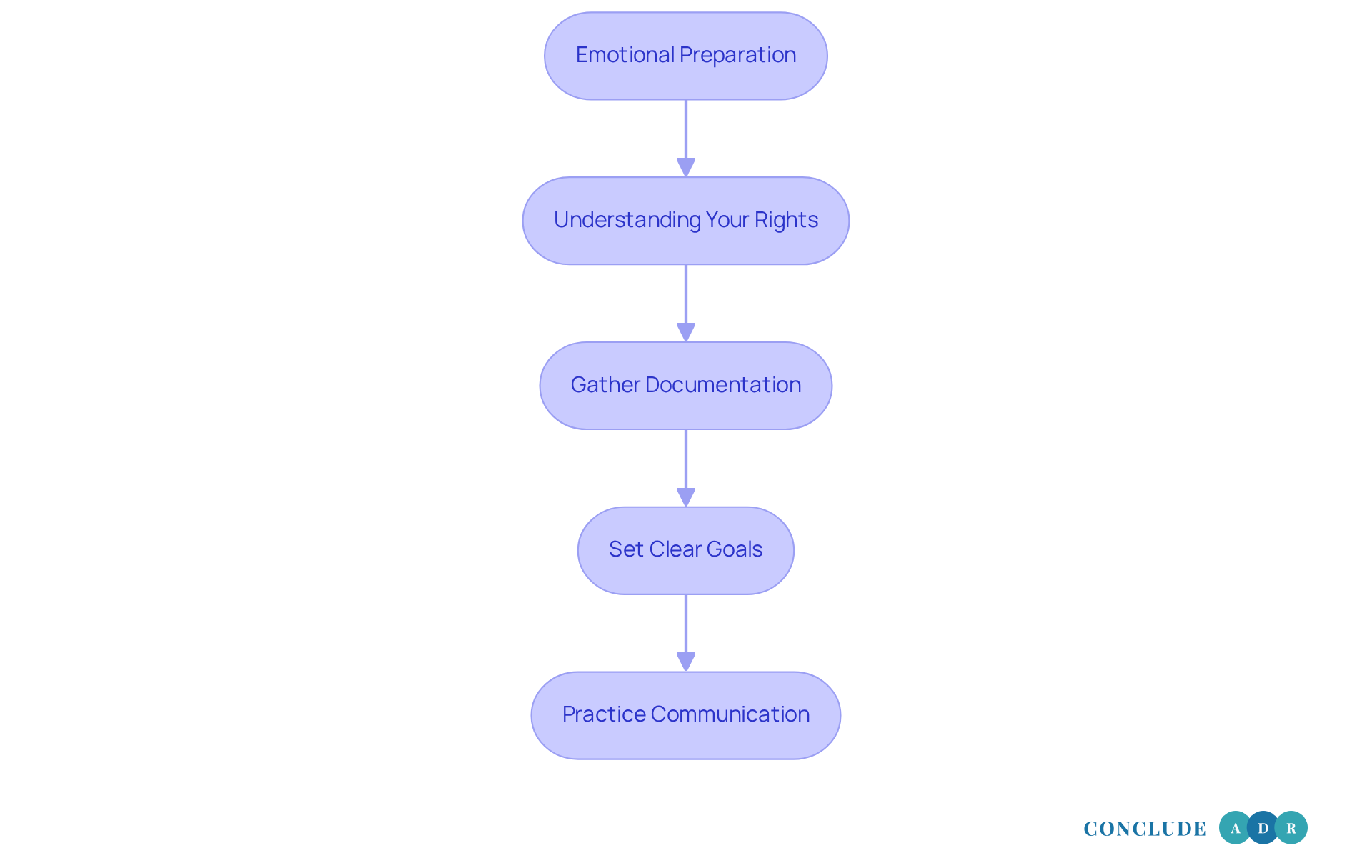 Each box represents a crucial step in preparing for mediation. Follow the arrows to see how each step builds on the previous one, guiding you toward effective negotiation.