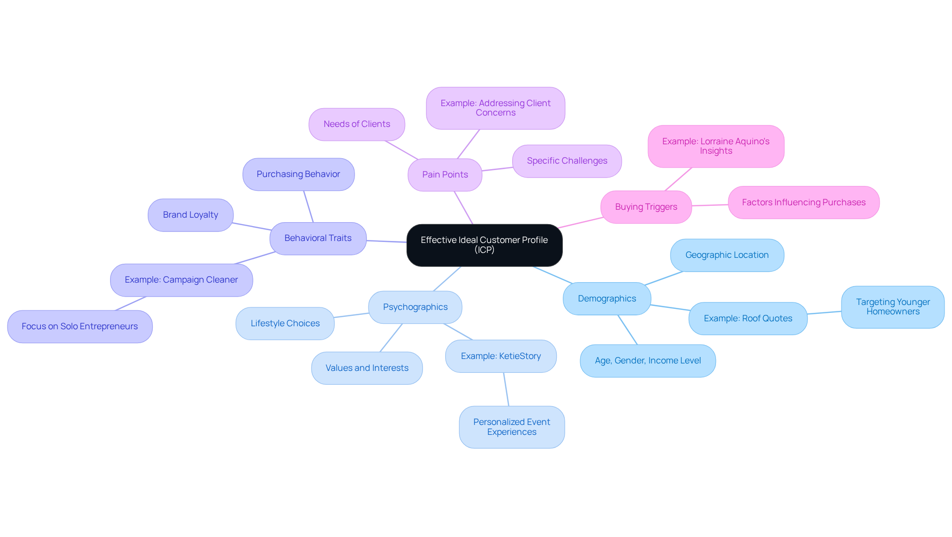 The central node represents the concept of an Ideal Customer Profile. Each branch links to a key characteristic, illustrating how these traits help businesses understand and connect with their target audience. The examples provided show real-world applications of each characteristic.