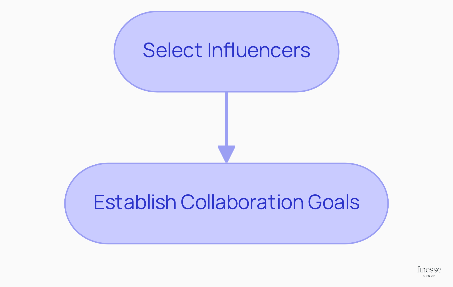 Follow the arrows to see the steps in engaging influencers. Start by selecting the right influencers, then move on to set clear goals for collaboration. Follow the arrows to see the steps in engaging influencers. Start by selecting the right influencers, then move on to set clear goals for collaboration.