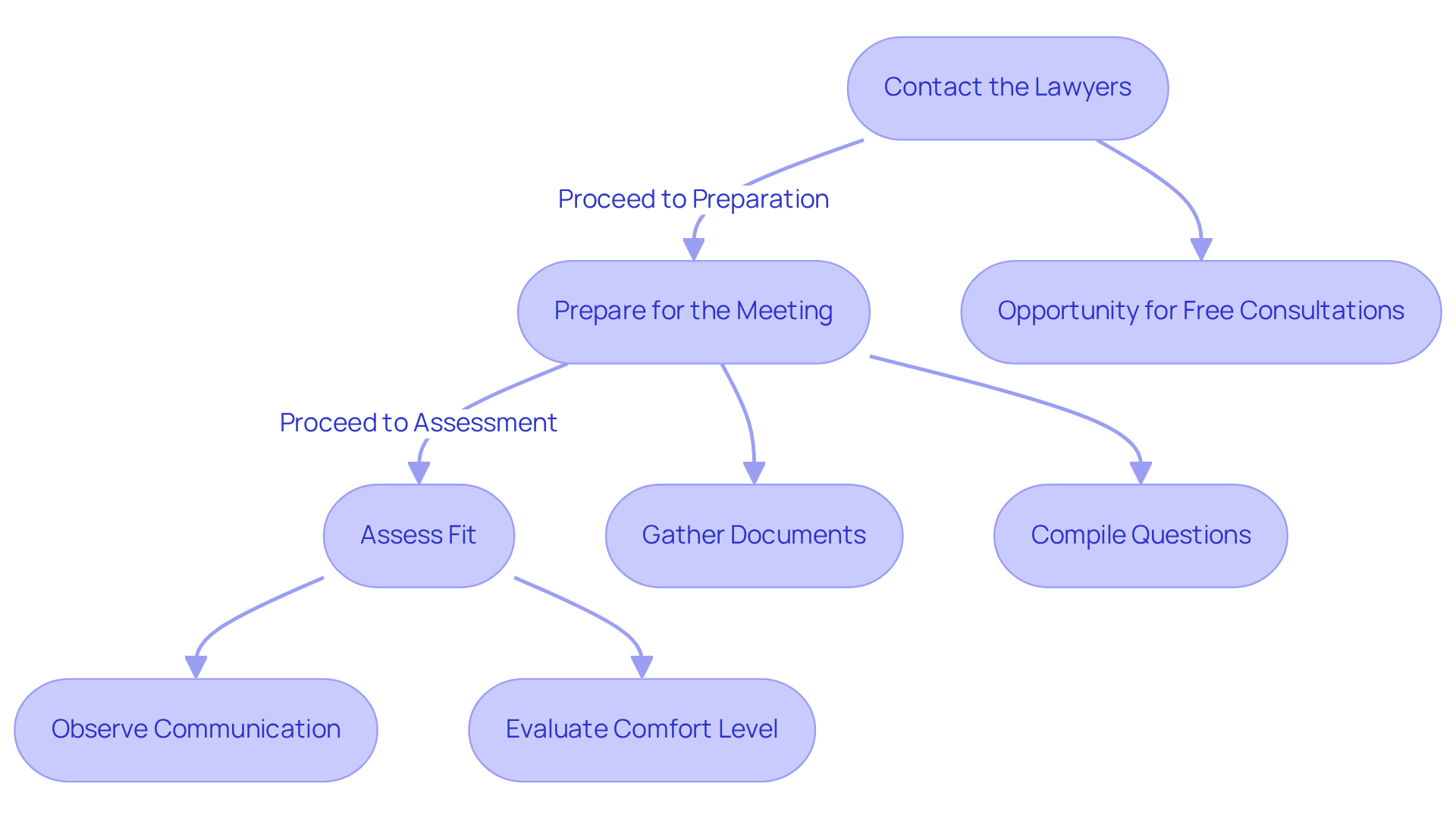 Each box represents a step in the process of meeting with potential lawyers. Follow the arrows to see how to move from contacting them to assessing if they're the right fit for you.