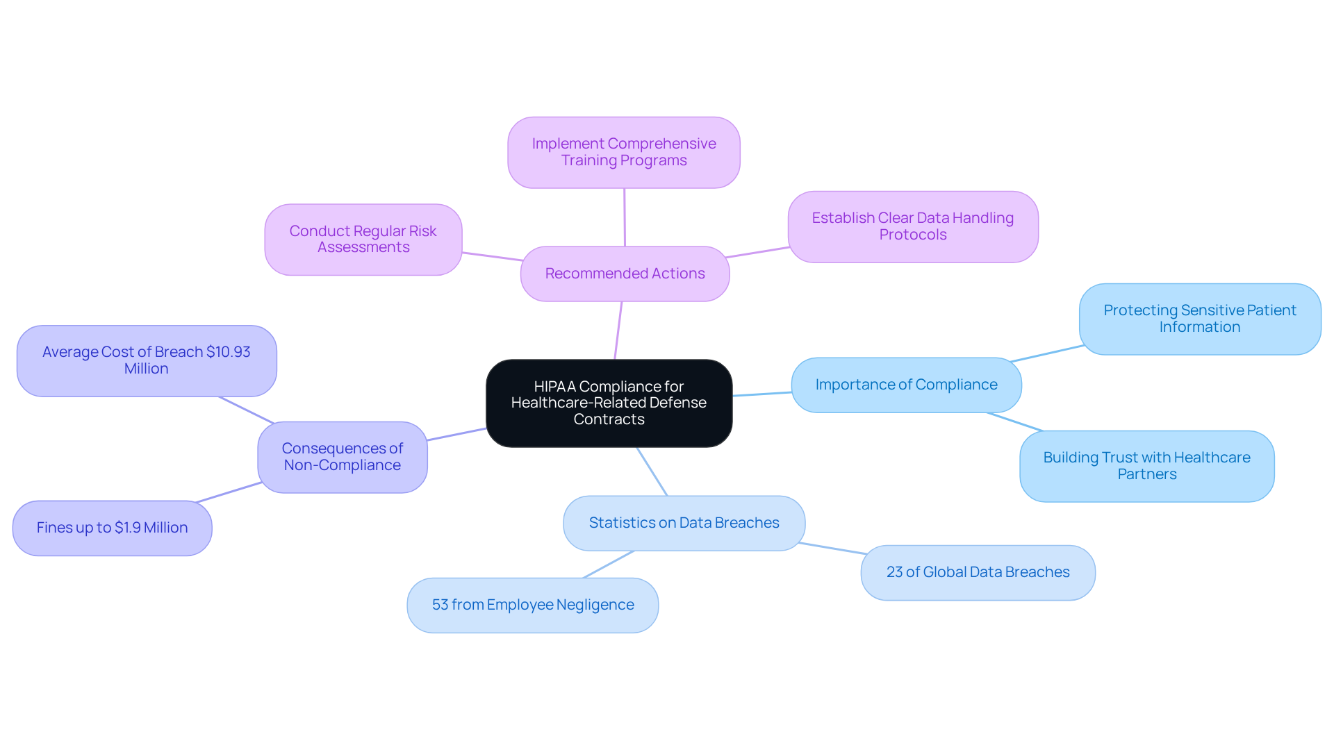 The central node represents the main topic of HIPAA compliance. Each branch shows a different aspect of compliance, such as statistics, consequences, and actions to take. Follow the branches to understand how each part connects to the overall theme.